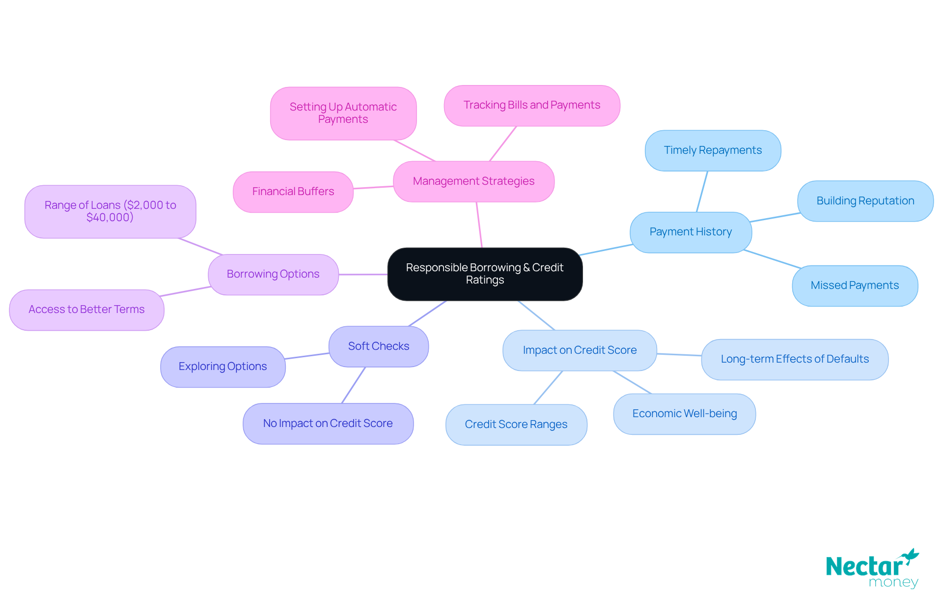 The central node represents the main theme. Branches show related topics, and sub-branches provide further details. Follow the branches to see how responsible borrowing influences credit ratings and borrowing options.