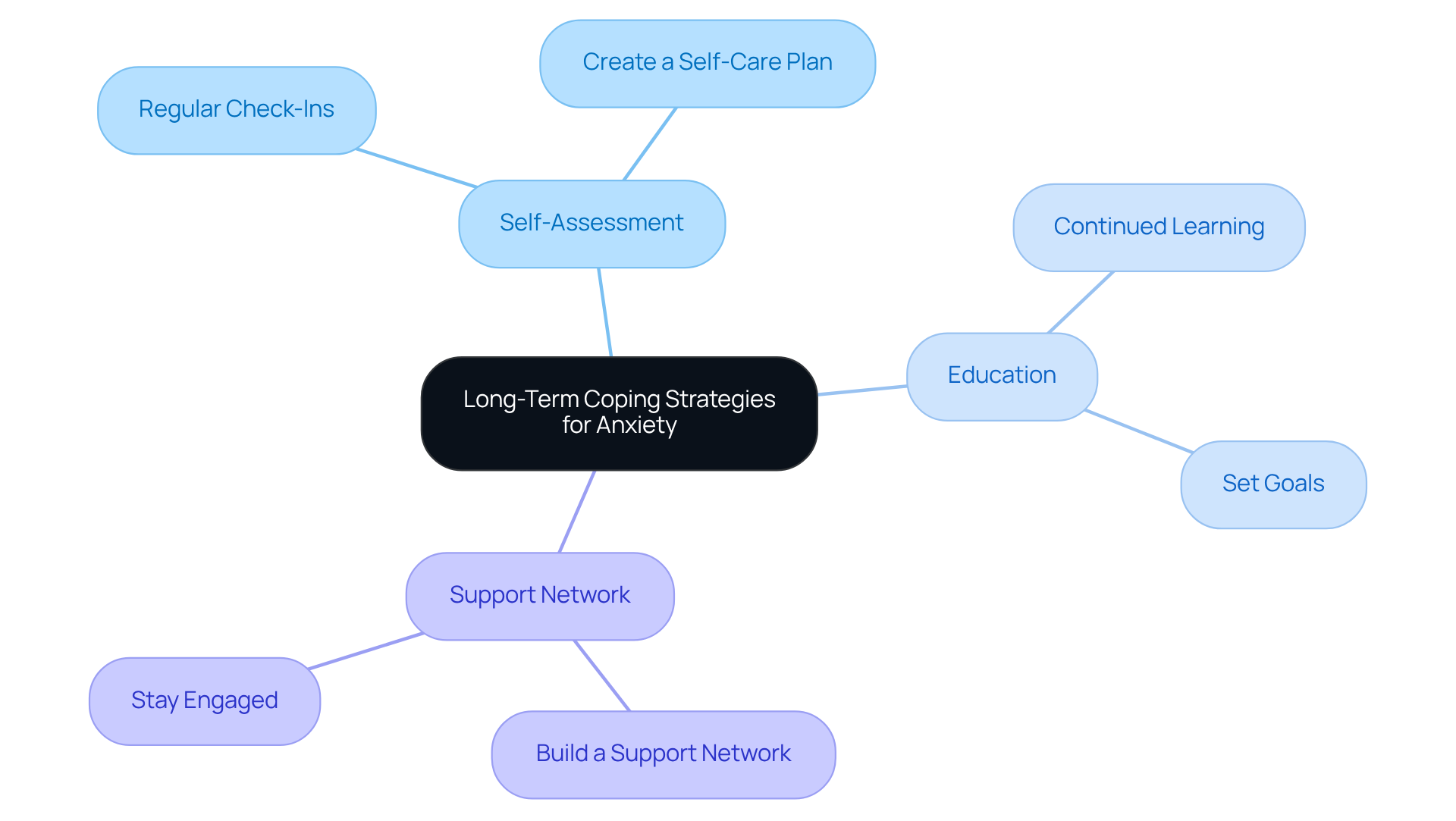 This mindmap shows how different strategies connect to help manage anxiety over time. Start at the center with the main idea, then follow the branches to see specific actions and categories that support your mental health journey.