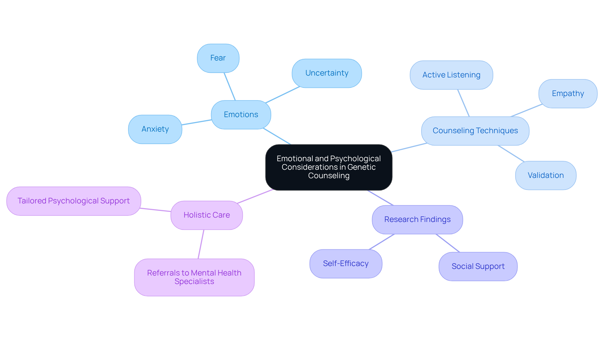 This mindmap illustrates the key emotional and psychological aspects of genetic counseling. Start at the center with the main theme, then explore each branch to see how emotions, techniques, research, and holistic care are interconnected.