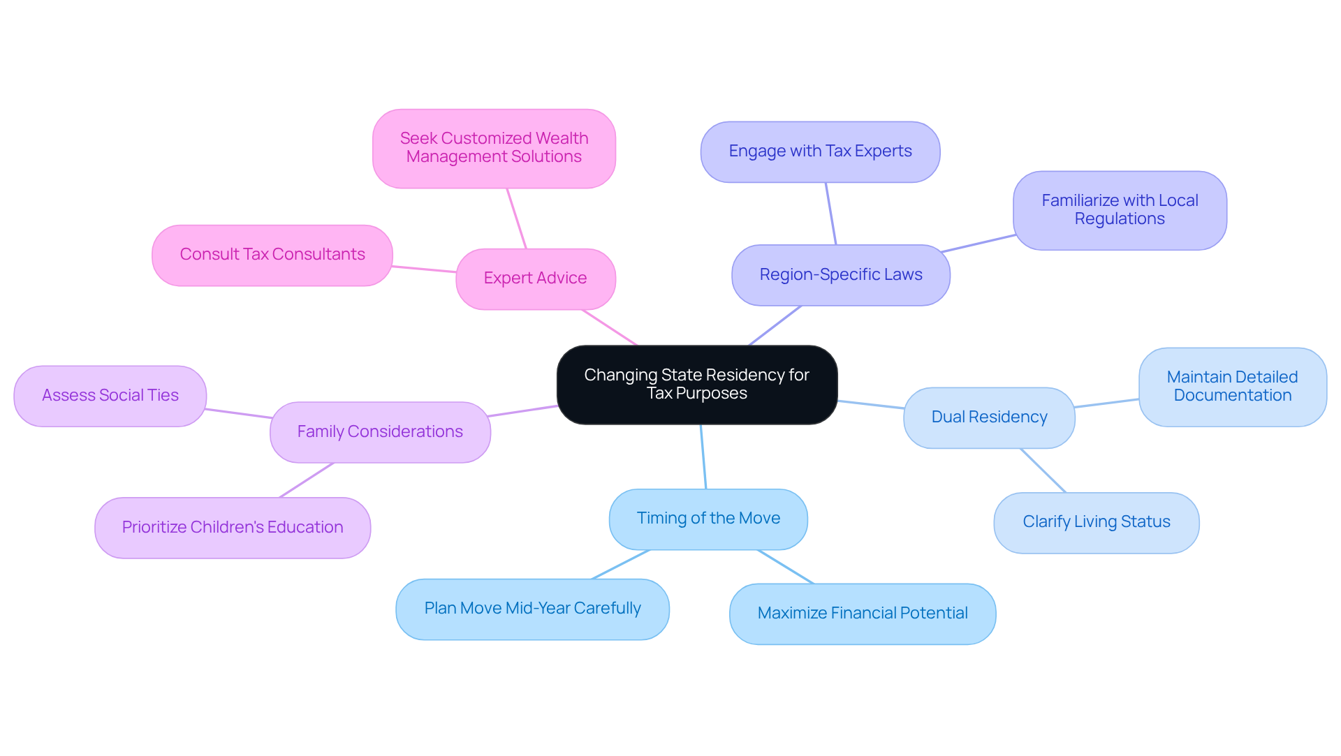The central node represents the main topic, while the branches illustrate specific challenges families might face. Each branch contains tips or considerations to help navigate those challenges. The central node represents the main topic, while the branches illustrate specific challenges families might face. Each branch contains tips or considerations to help navigate those challenges.