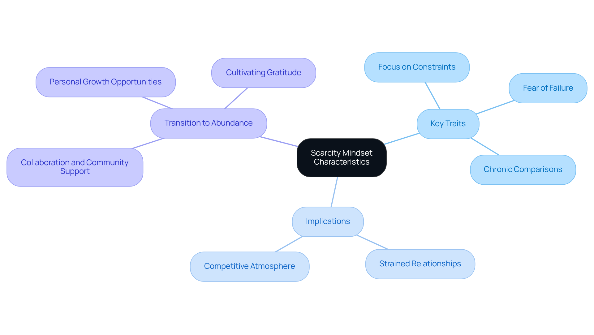 The central idea is the scarcity mindset, with branches illustrating its key traits and implications. Each trait and implication provides insight into how this mindset affects personal growth and relationships.