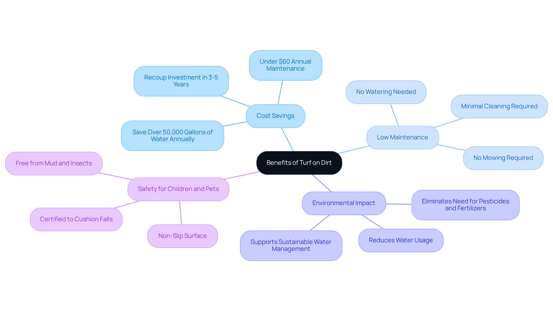 The central node represents the main topic, while the branches show different benefits of using synthetic grass. Each sub-branch provides specific details that support the main benefits, helping you understand why turf on dirt is a smart choice. The central node represents the main topic, while the branches show different benefits of using synthetic grass. Each sub-branch provides specific details that support the main benefits, helping you understand why turf on dirt is a smart choice.