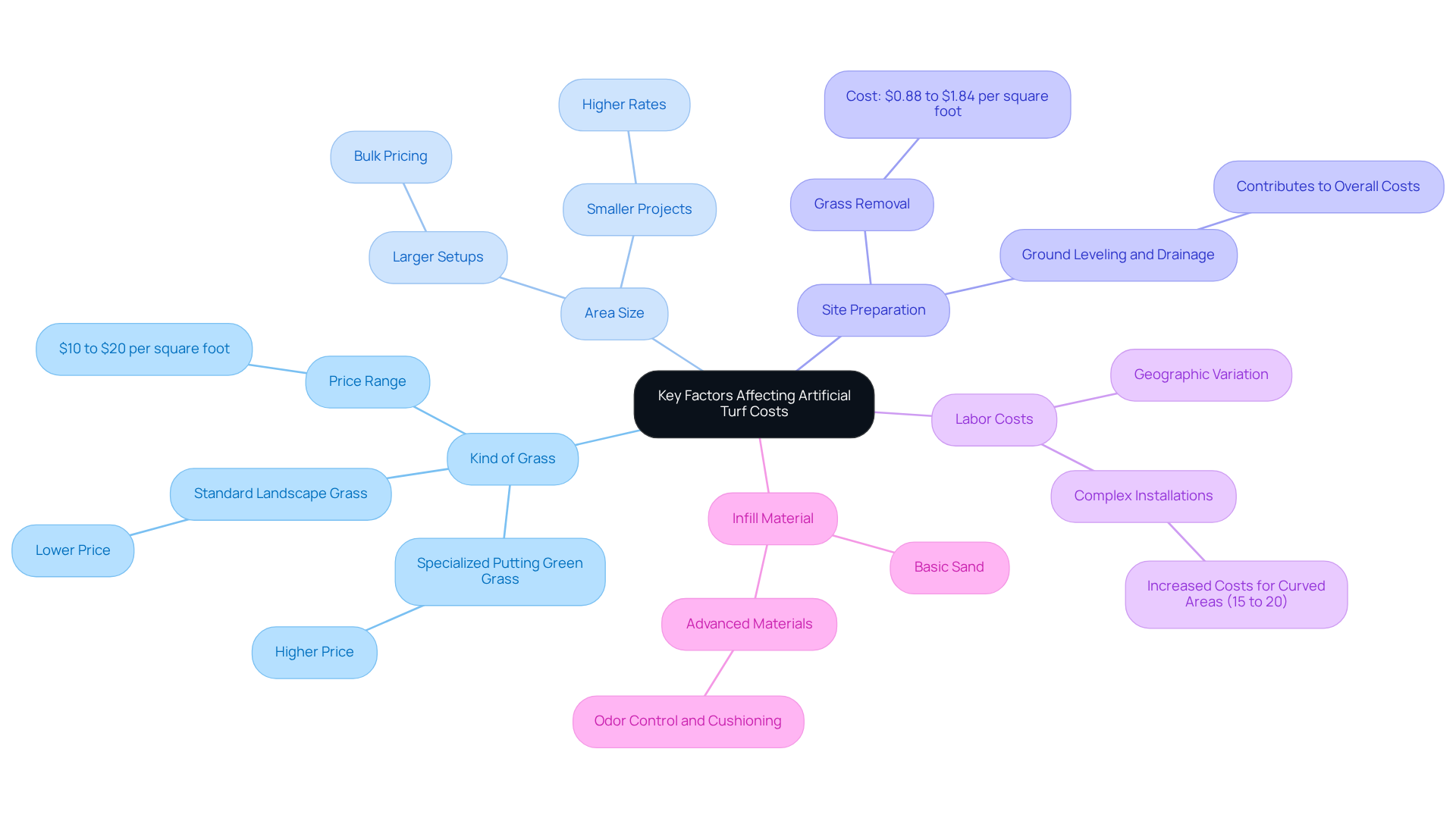 The central node represents the main topic, while each branch shows a different factor affecting costs. Follow the branches to see specific details and examples related to each factor.