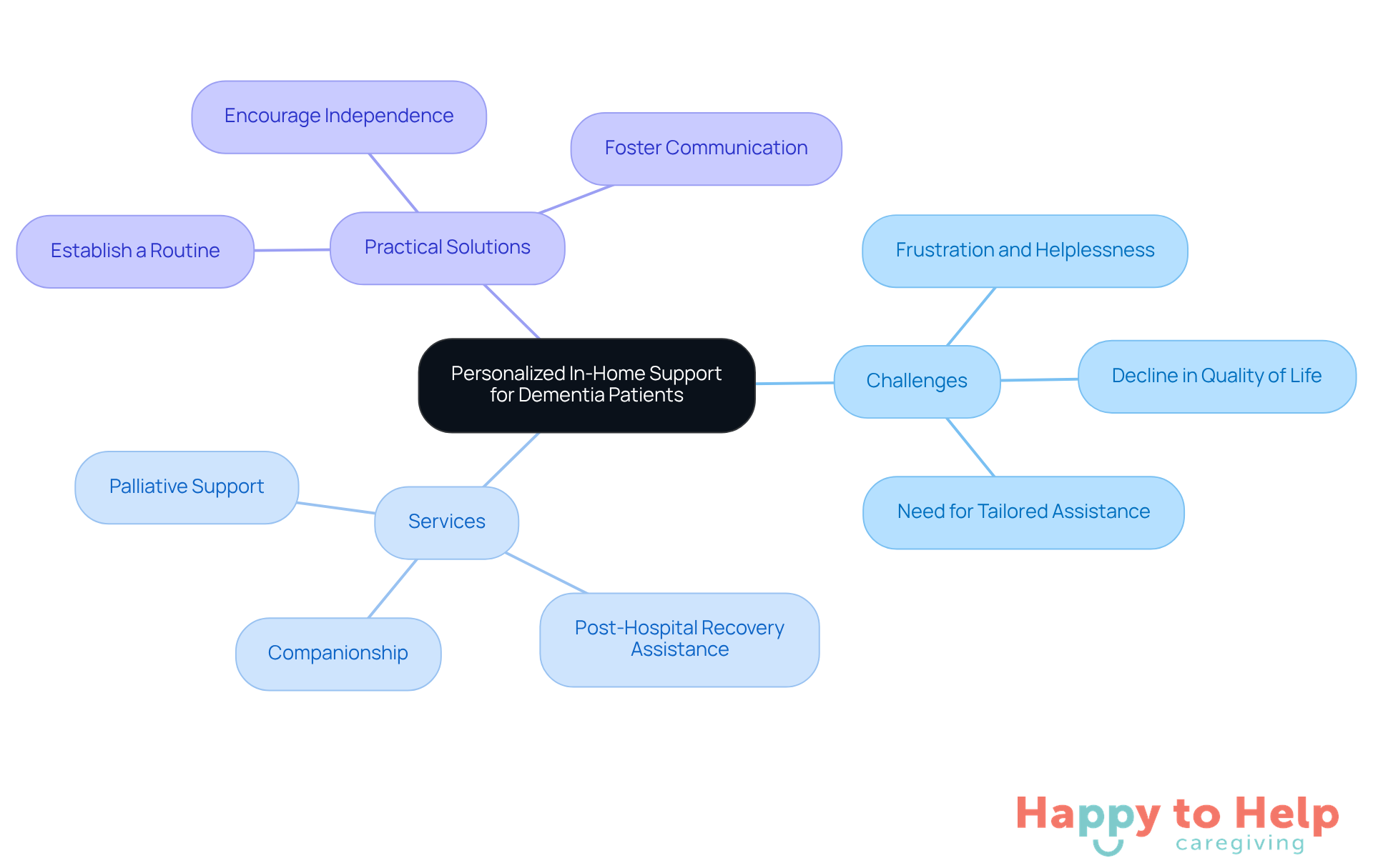 The central node represents the main focus of personalized support, while branches show the challenges, services offered, and practical solutions for caregivers. Each branch helps visualize how these elements connect to improve the caregiving experience.