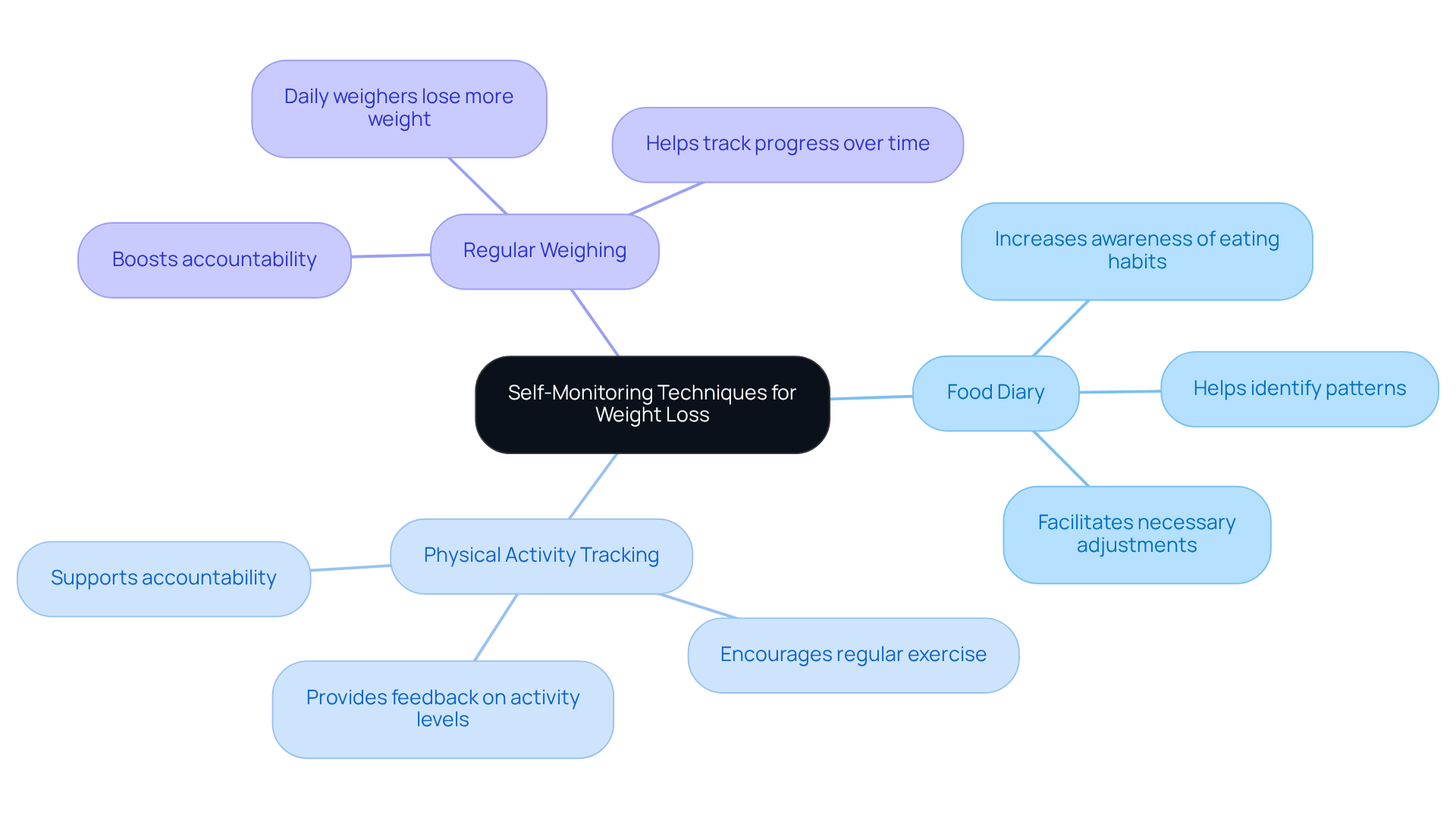 This mindmap illustrates various techniques for tracking weight loss progress. Start at the center with the main theme, then explore each branch to see different methods and their benefits. Each color-coded branch represents a different technique, making it easy to understand how they contribute to successful weight management.