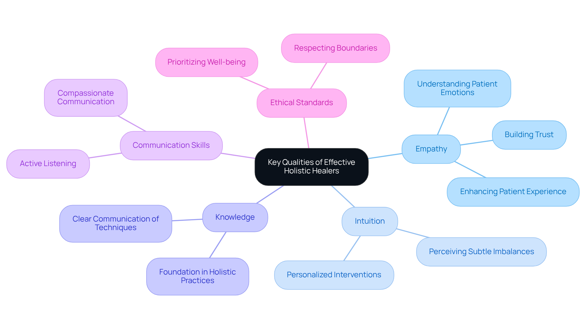 The central node represents the main theme, while each branch highlights a specific quality. Follow the branches to see how each quality contributes to the healing process.