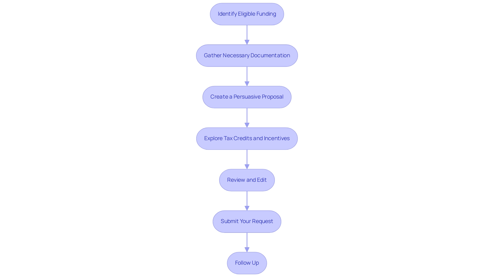 Each box represents a step in the application process, and the arrows indicate the sequential flow from one step to the next. Each box represents a step in the application process, and the arrows indicate the sequential flow from one step to the next.