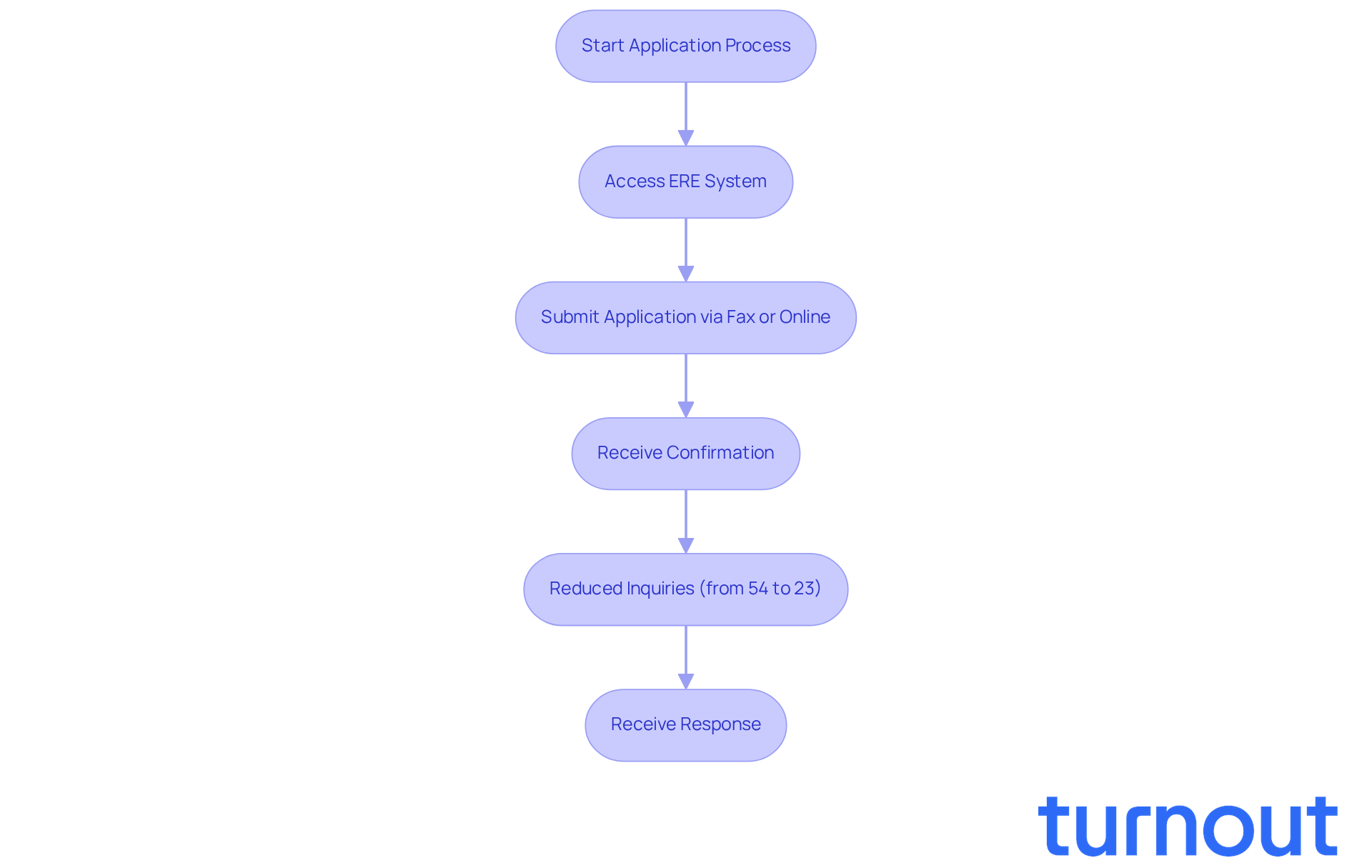Follow the arrows to see how the ERE system simplifies your application process. Each step shows what you need to do and the benefits you gain, like fewer inquiries and quicker responses.