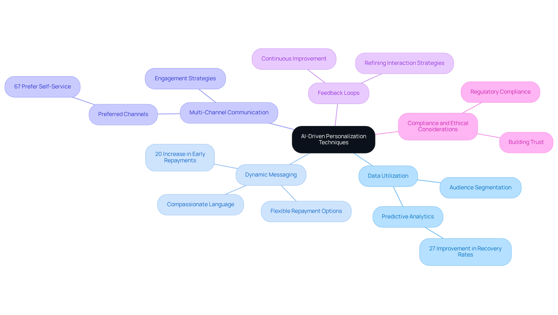 The central node represents the main theme, while each branch highlights a key strategy or consideration. Follow the branches to explore how each aspect contributes to effective communication in loan collections.