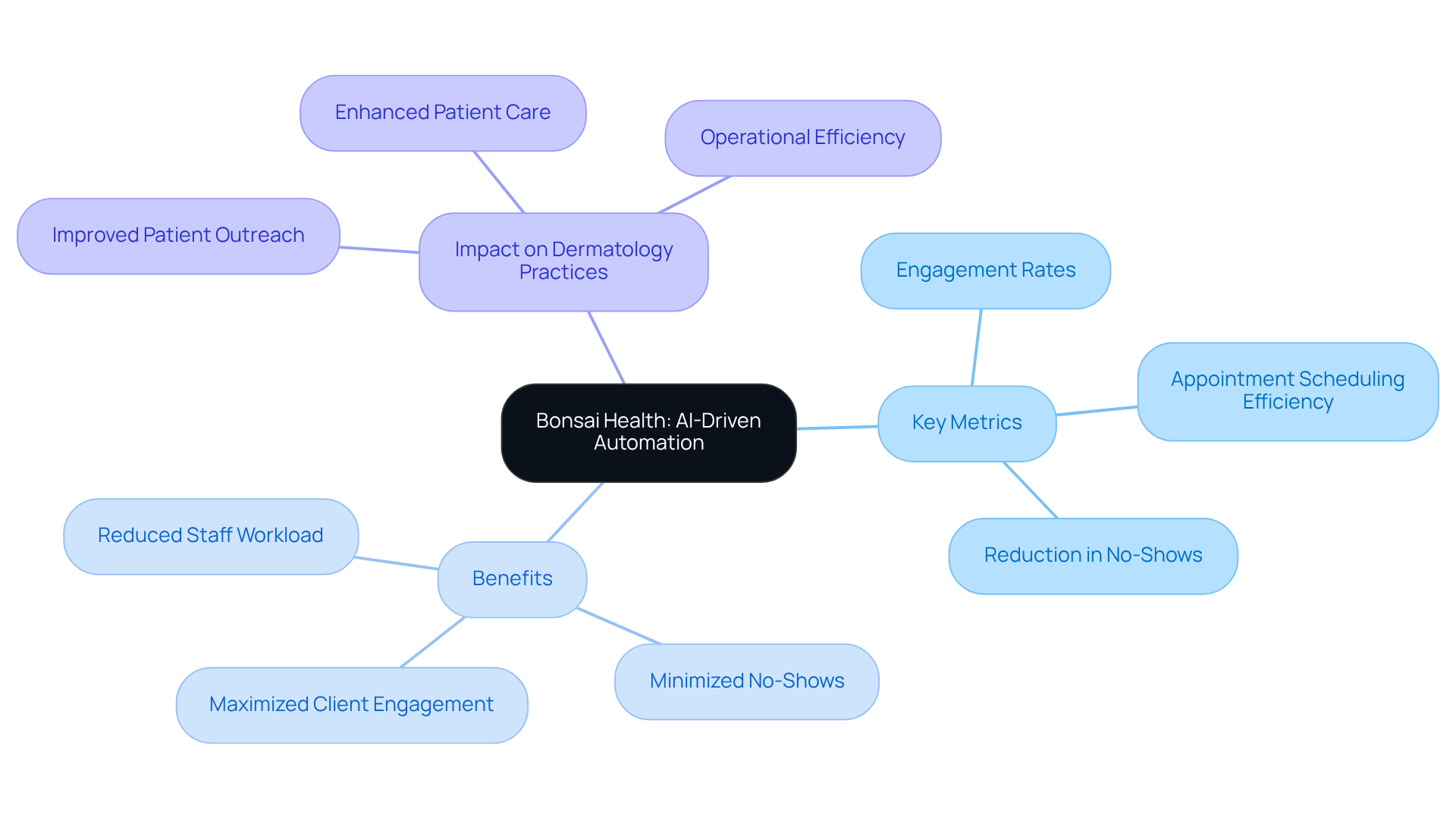The center represents Bonsai Health's software, with branches showing key metrics and benefits. Each branch highlights how the software improves dermatology practices, making it easier to see the connections and overall impact.
