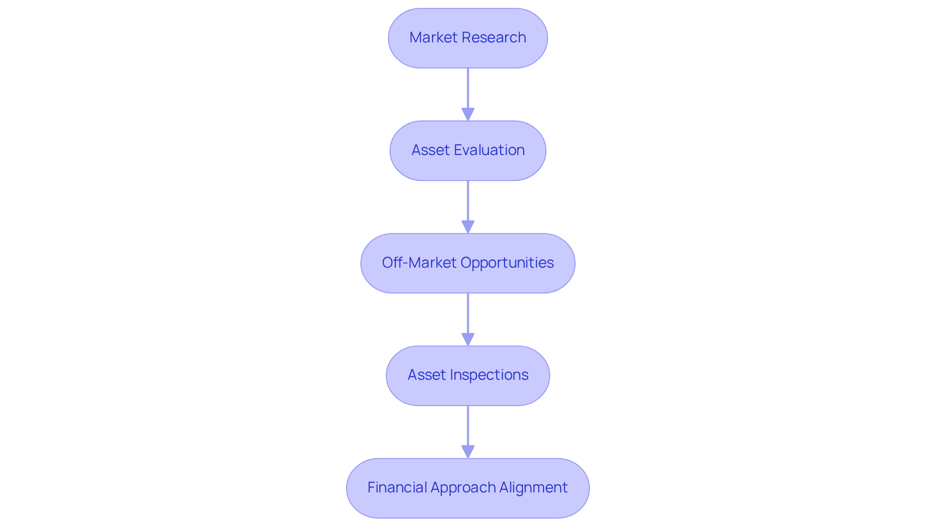 Each box represents a crucial step in the process of finding the right investment properties. Follow the arrows to see how each step builds on the previous one, guiding you toward making informed investment decisions.