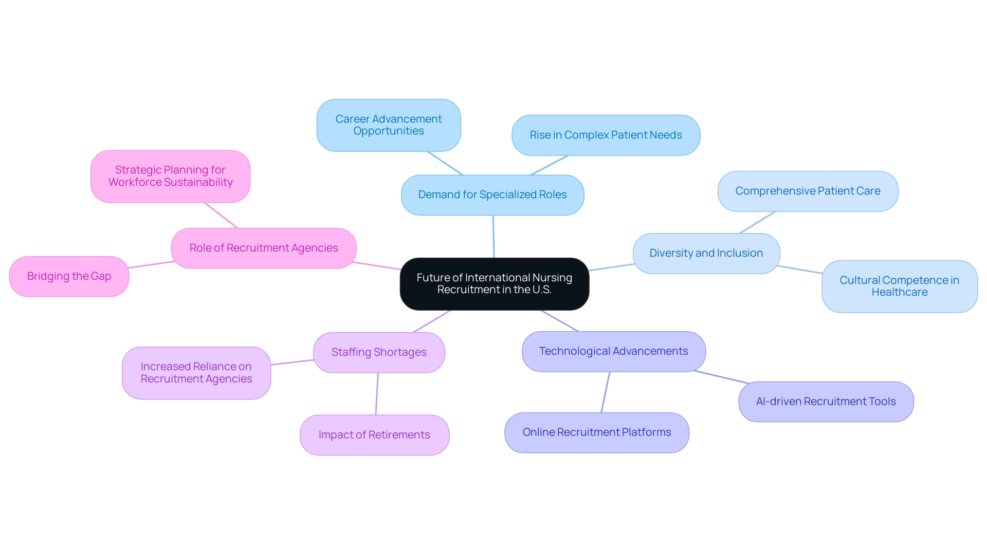 Branches represent key themes (e.g., demand, technology) with different colors indicating their specific focus areas.