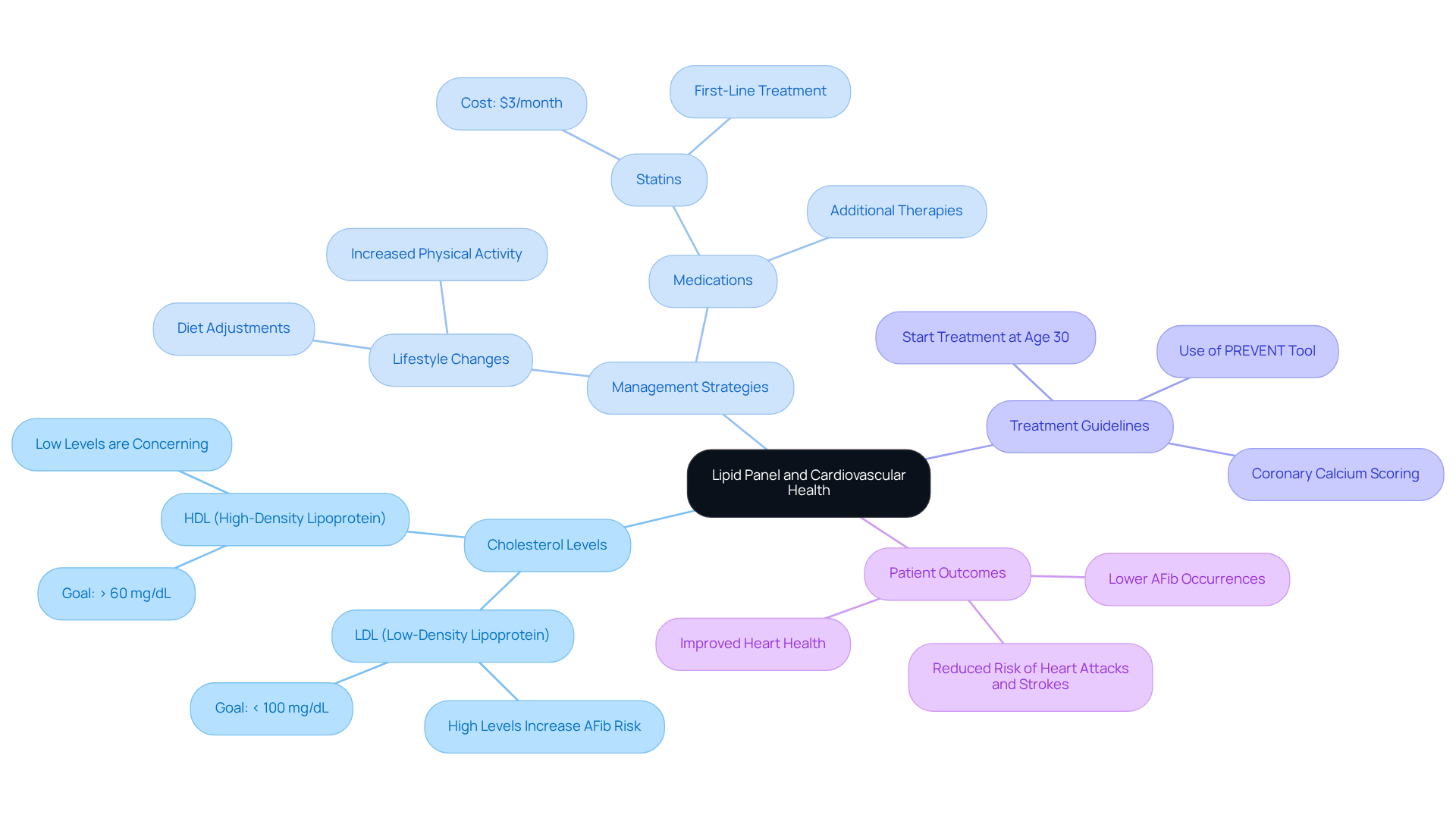 The central node represents the lipid panel's role in heart health. Each branch shows different aspects of cholesterol management and its impact on atrial fibrillation. Follow the branches to explore how each component contributes to overall cardiovascular health.