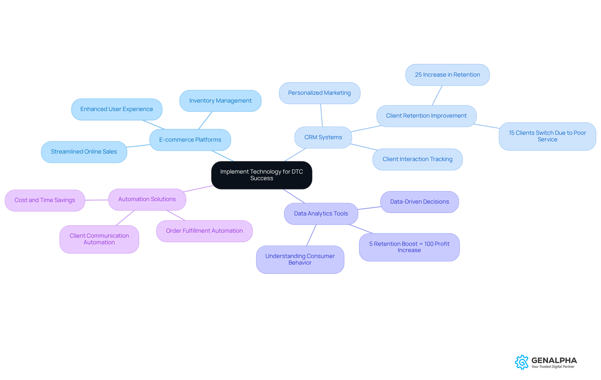 The central node represents the main goal of leveraging technology for success. Each branch shows a different technology area, with sub-branches providing details on how they contribute to better sales and client relationships.