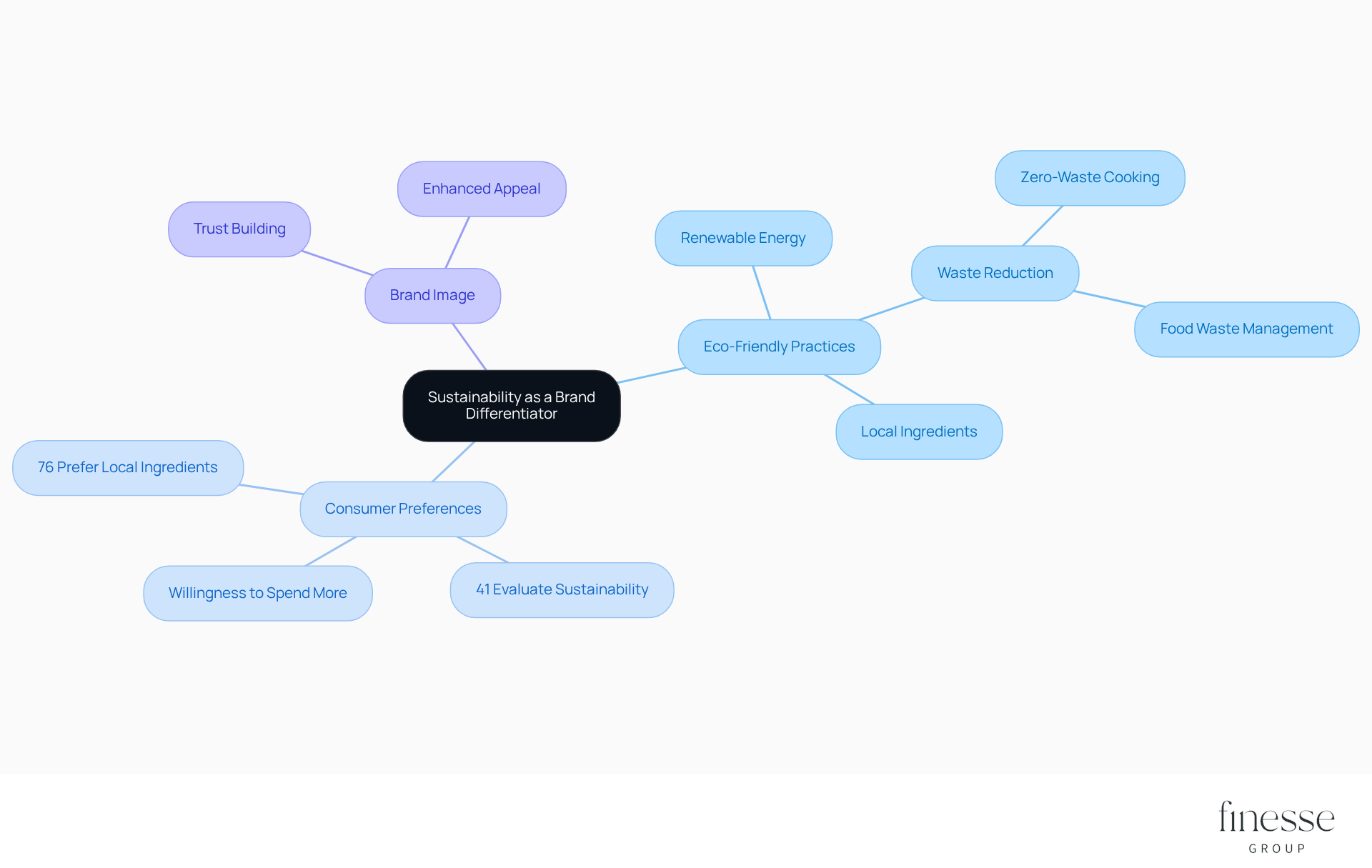 This mindmap shows how sustainability is intertwined with luxury branding. The central idea branches into various practices and consumer insights, helping you understand how these elements influence eco-conscious travelers.