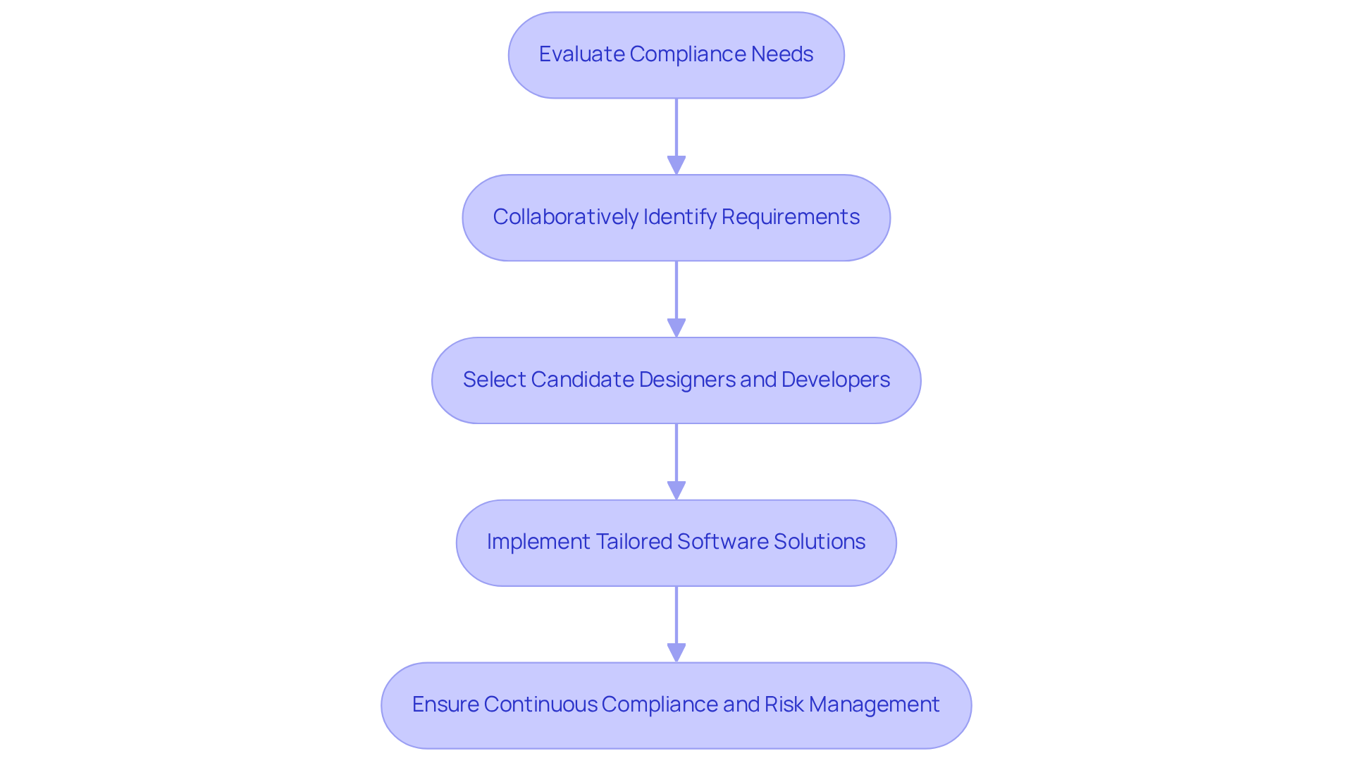 Each box represents a step in the compliance process. Follow the arrows to see how each step connects to the next, leading to effective risk management and compliance.
