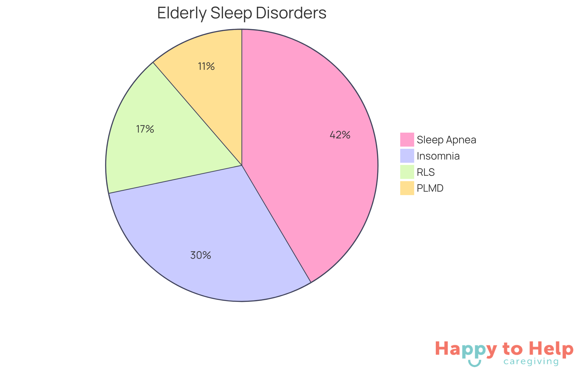 Each slice of the pie shows how common each sleep disorder is among older adults - the larger the slice, the more prevalent the disorder.