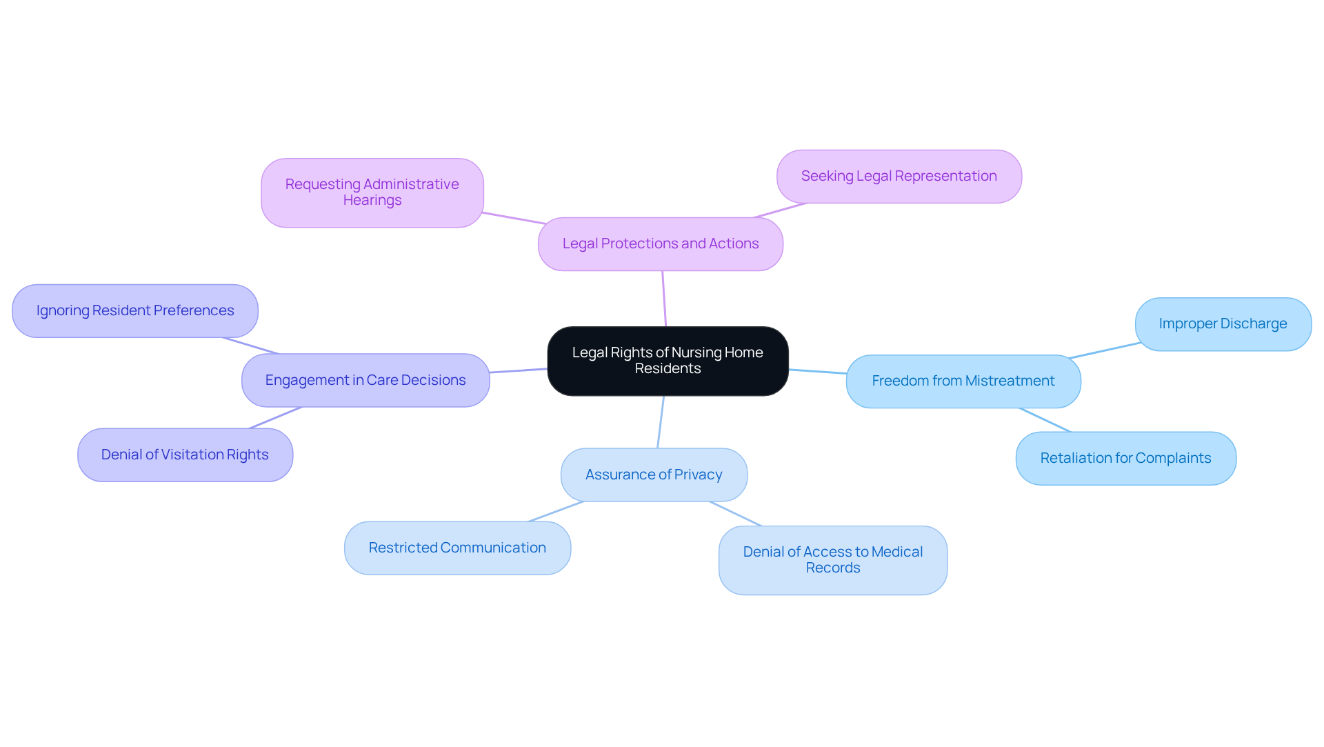 The center represents the main topic of legal rights, with branches showing specific rights and examples of violations. Each branch helps you see how these rights are interconnected and the importance of advocating for them. The center represents the main topic of legal rights, with branches showing specific rights and examples of violations. Each branch helps you see how these rights are interconnected and the importance of advocating for them.