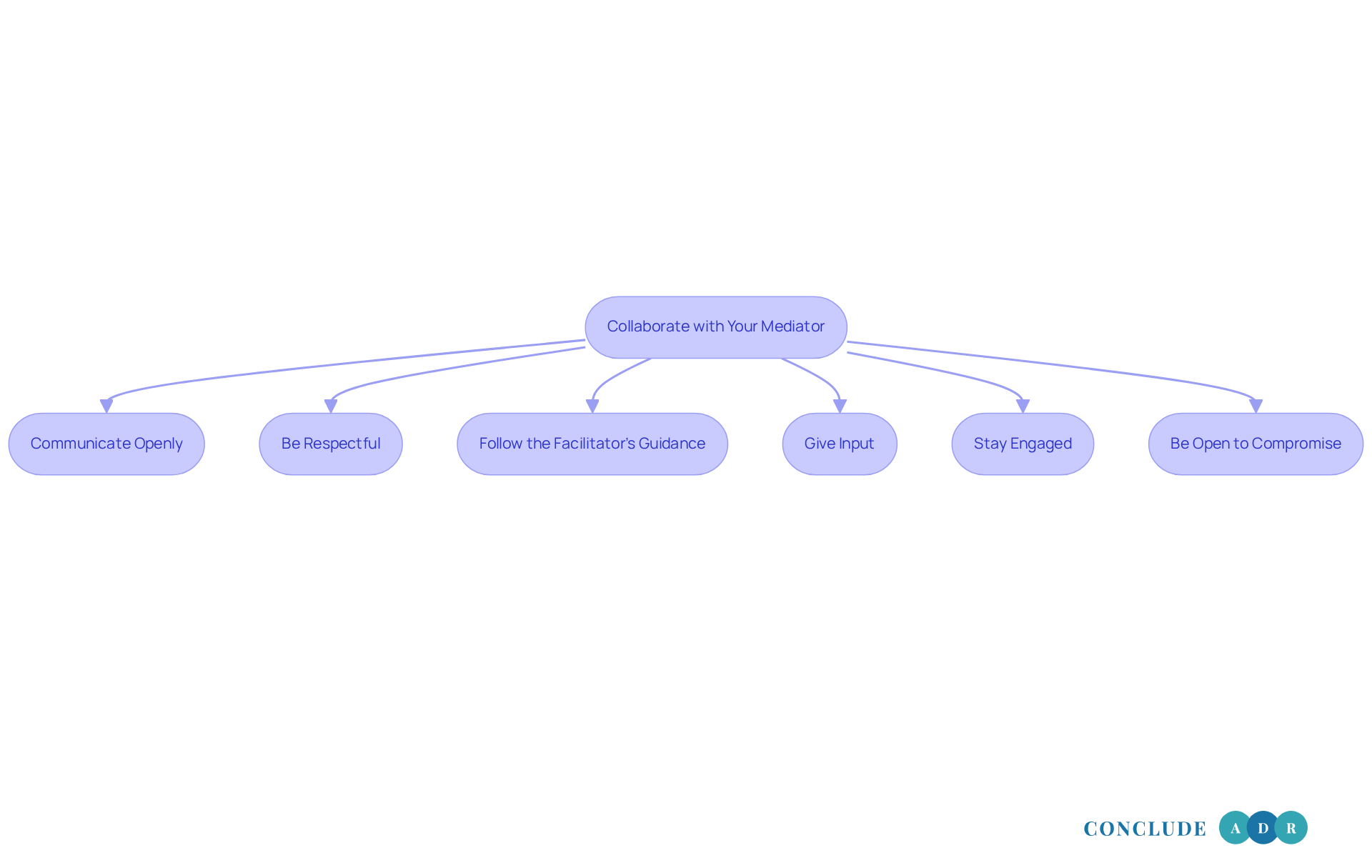 Each box represents a key practice to enhance your mediation experience. Follow the arrows to see how these practices connect and contribute to a successful resolution.