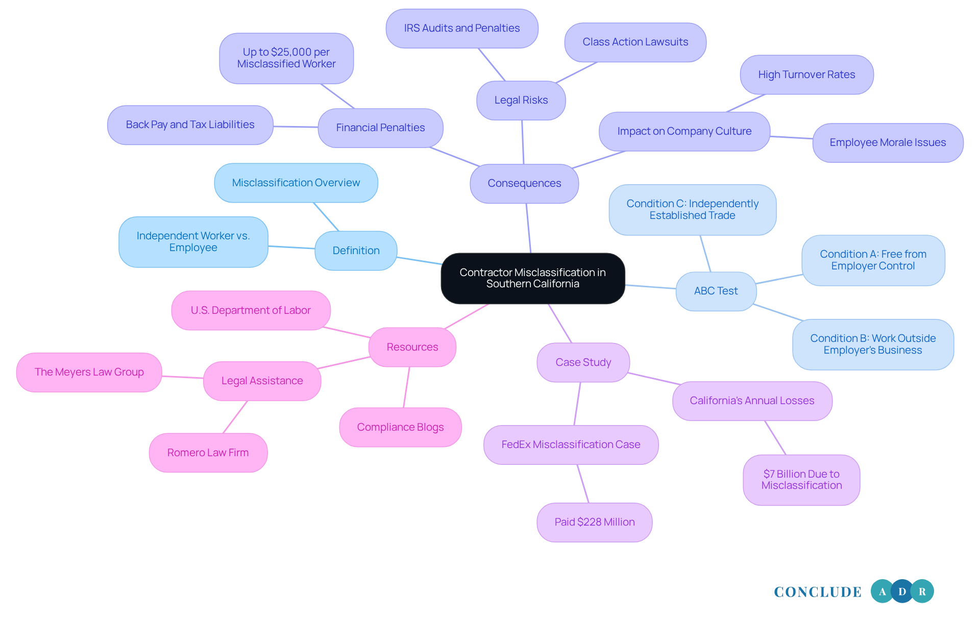 The center represents the main topic, and each branch shows a different aspect of misclassification. Follow the branches to explore definitions, criteria, consequences, and resources related to contractor misclassification. The center represents the main topic, and each branch shows a different aspect of misclassification. Follow the branches to explore definitions, criteria, consequences, and resources related to contractor misclassification.