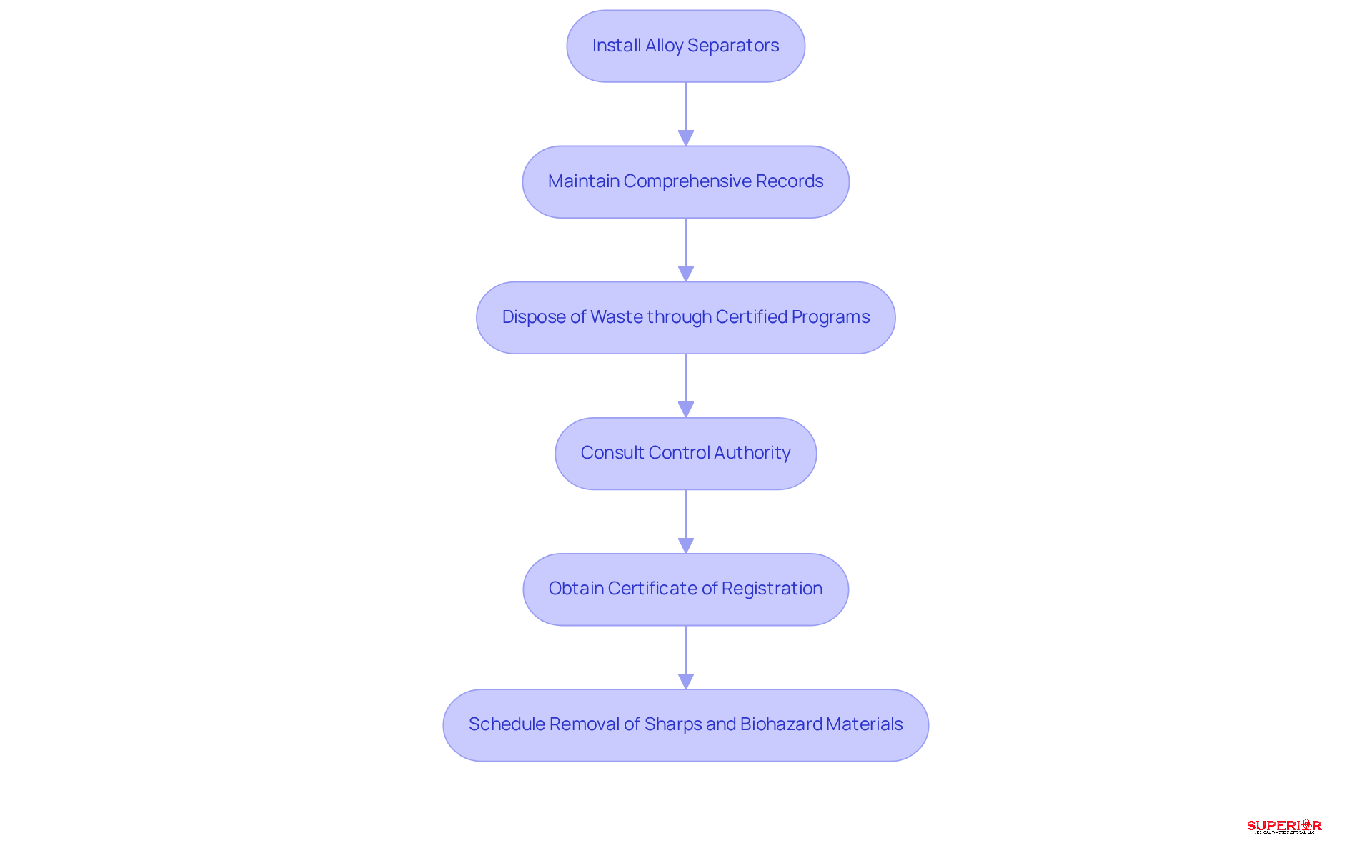 Each box represents a step in the compliance process. Follow the arrows to see the order of actions needed to manage amalgam waste responsibly and meet regulatory standards.