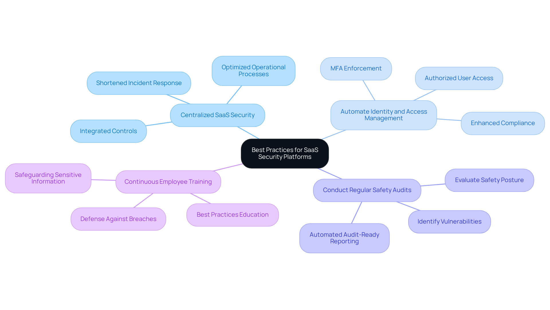 The central node represents the overall theme of SaaS security best practices, while each branch outlines a specific recommendation. Follow the branches to explore how each practice contributes to enhancing security in enterprise applications. The central node represents the overall theme of SaaS security best practices, while each branch outlines a specific recommendation. Follow the branches to explore how each practice contributes to enhancing security in enterprise applications.