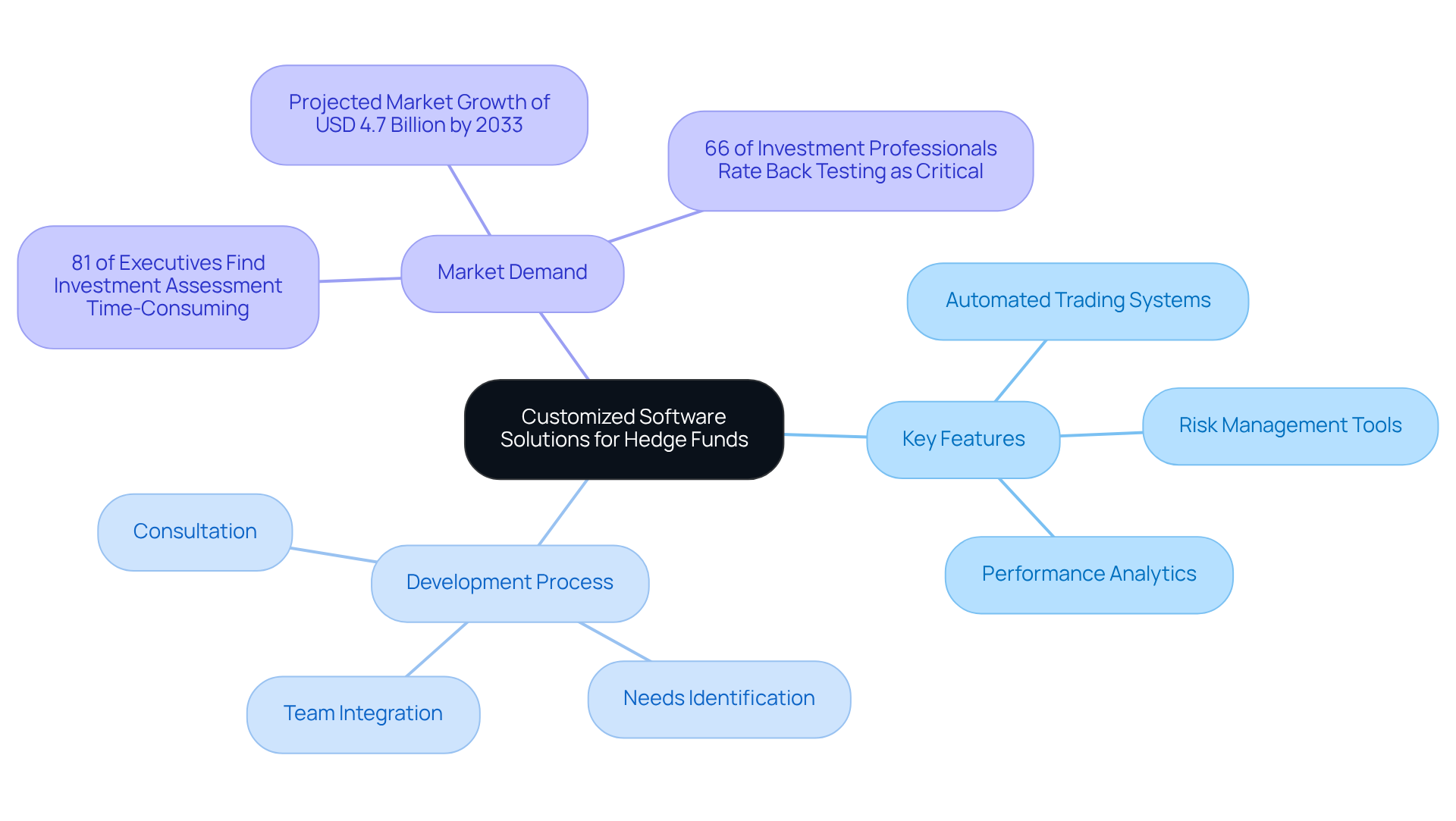 Start at the center with the main topic, then explore the branches to see key features, the development process, and market insights. Each branch represents a different aspect of how customized software solutions cater to hedge funds.