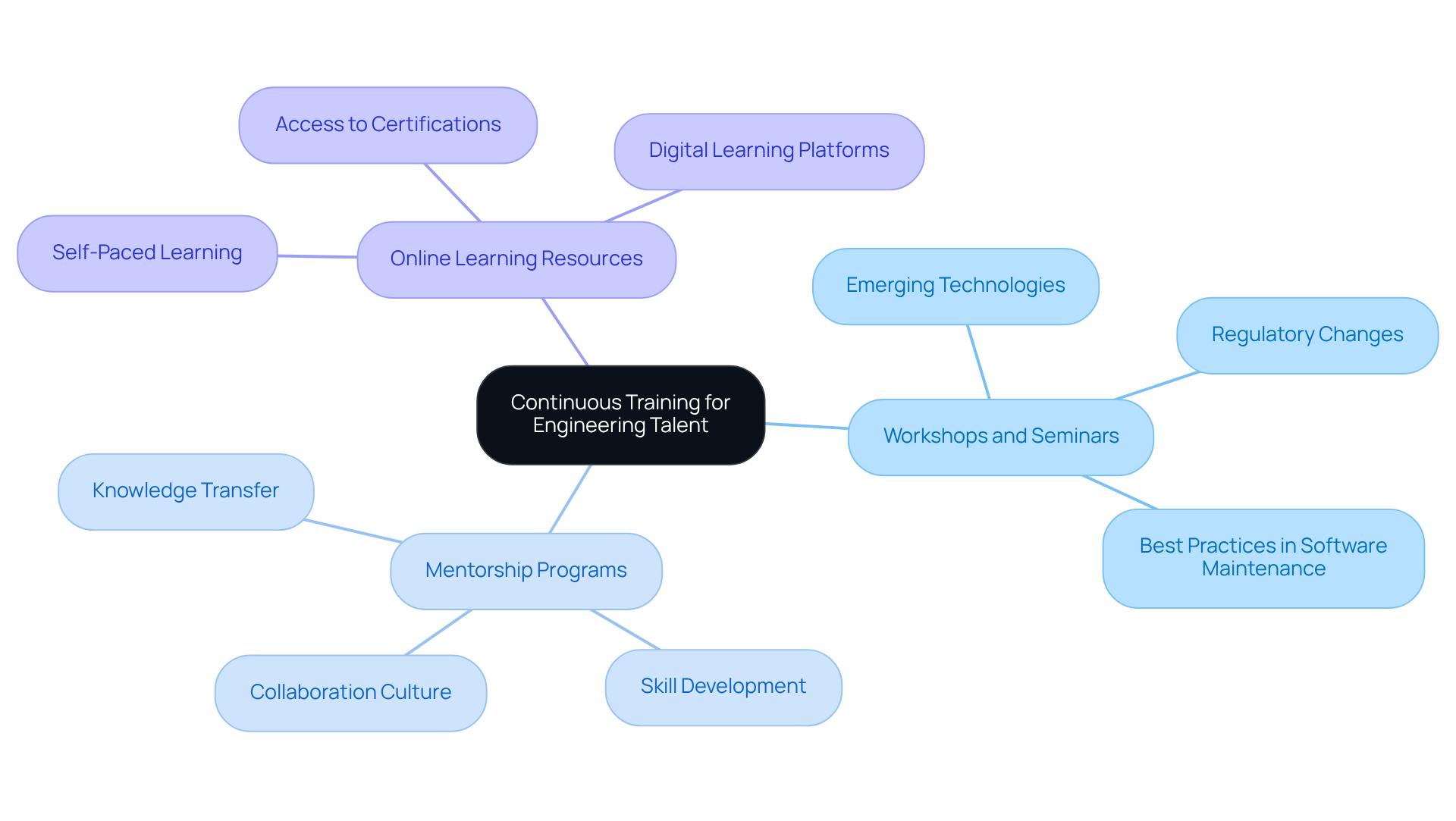 This mindmap starts with the central idea of continuous training and branches out into key strategies. Each branch represents a different approach to training, with further details on what each strategy entails. Follow the branches to understand how these strategies work together to enhance engineering talent. This mindmap starts with the central idea of continuous training and branches out into key strategies. Each branch represents a different approach to training, with further details on what each strategy entails. Follow the branches to understand how these strategies work together to enhance engineering talent.