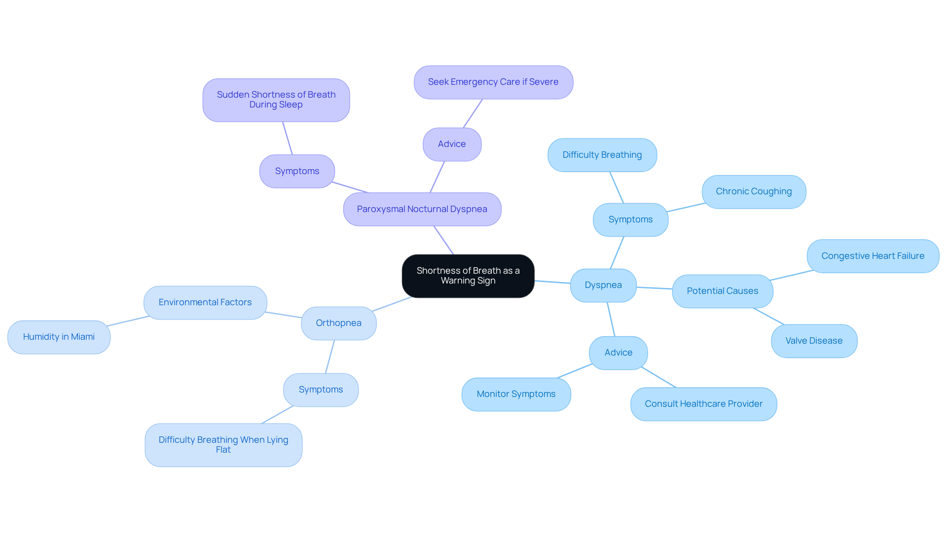 This mindmap starts with the main idea of shortness of breath and branches out to show various symptoms and related factors. Each branch represents a different aspect of the issue, helping you see how they connect and what to look out for.
