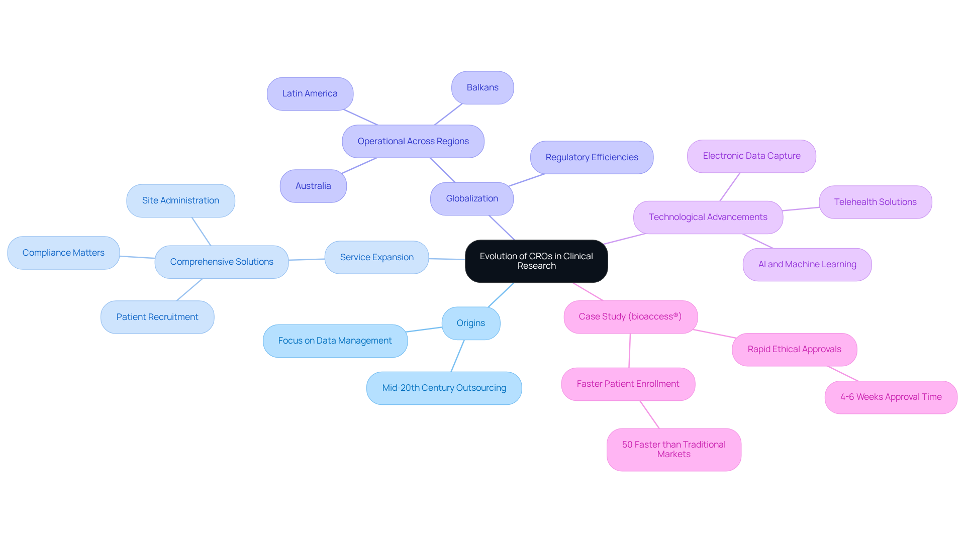 At the center, you'll find the main theme of CRO evolution. Each branch represents a key area of development, with further details branching out to provide a deeper understanding of each topic.