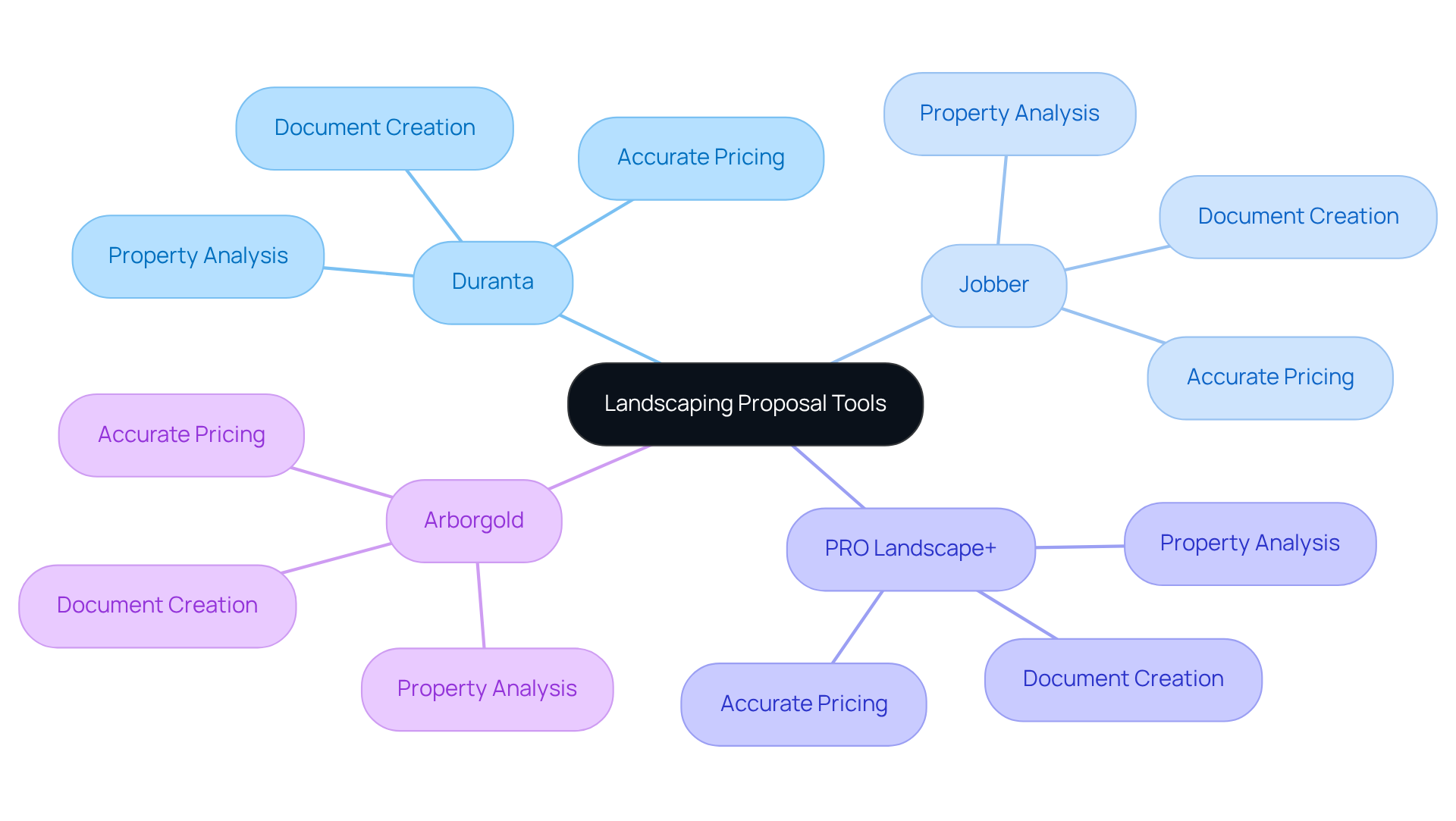 The central node represents the main topic, while the branches show different tools and their specific features. Follow the branches to understand how each tool contributes to landscaping proposal creation.