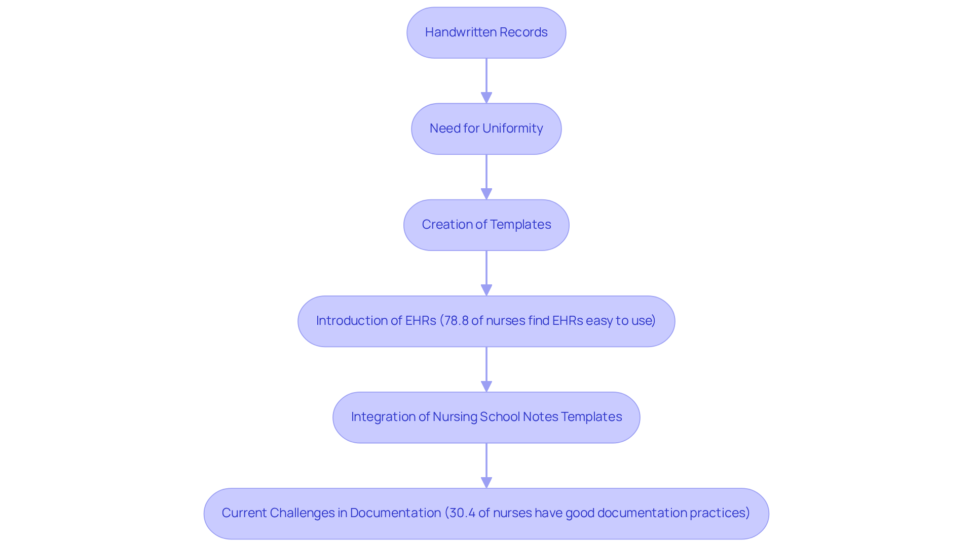 Each box represents a key stage in the evolution of nursing notes, with statistics that highlight the effectiveness of each stage. Follow the arrows to see how record-keeping has transformed over time.
