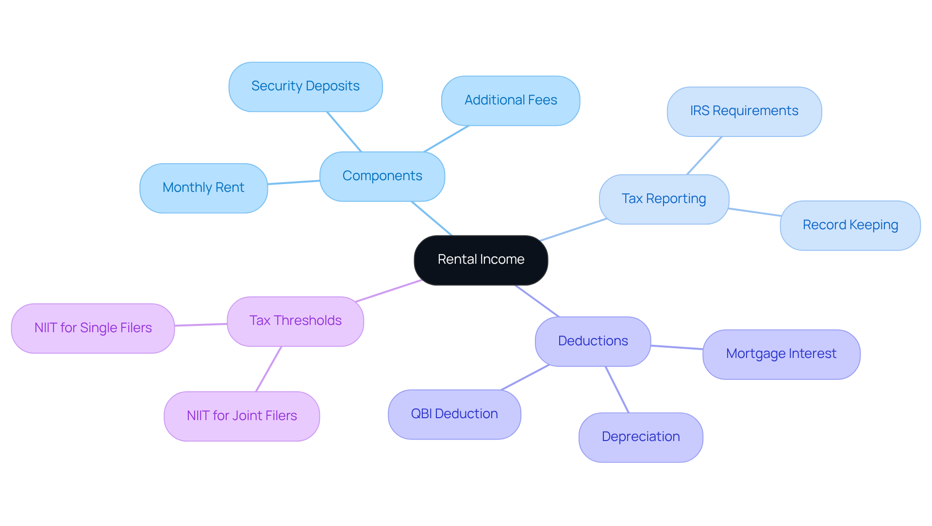 The central node represents rental income, with branches showing its components, tax reporting requirements, potential deductions, and important tax thresholds. Follow the branches to explore how each aspect relates to the overall concept.