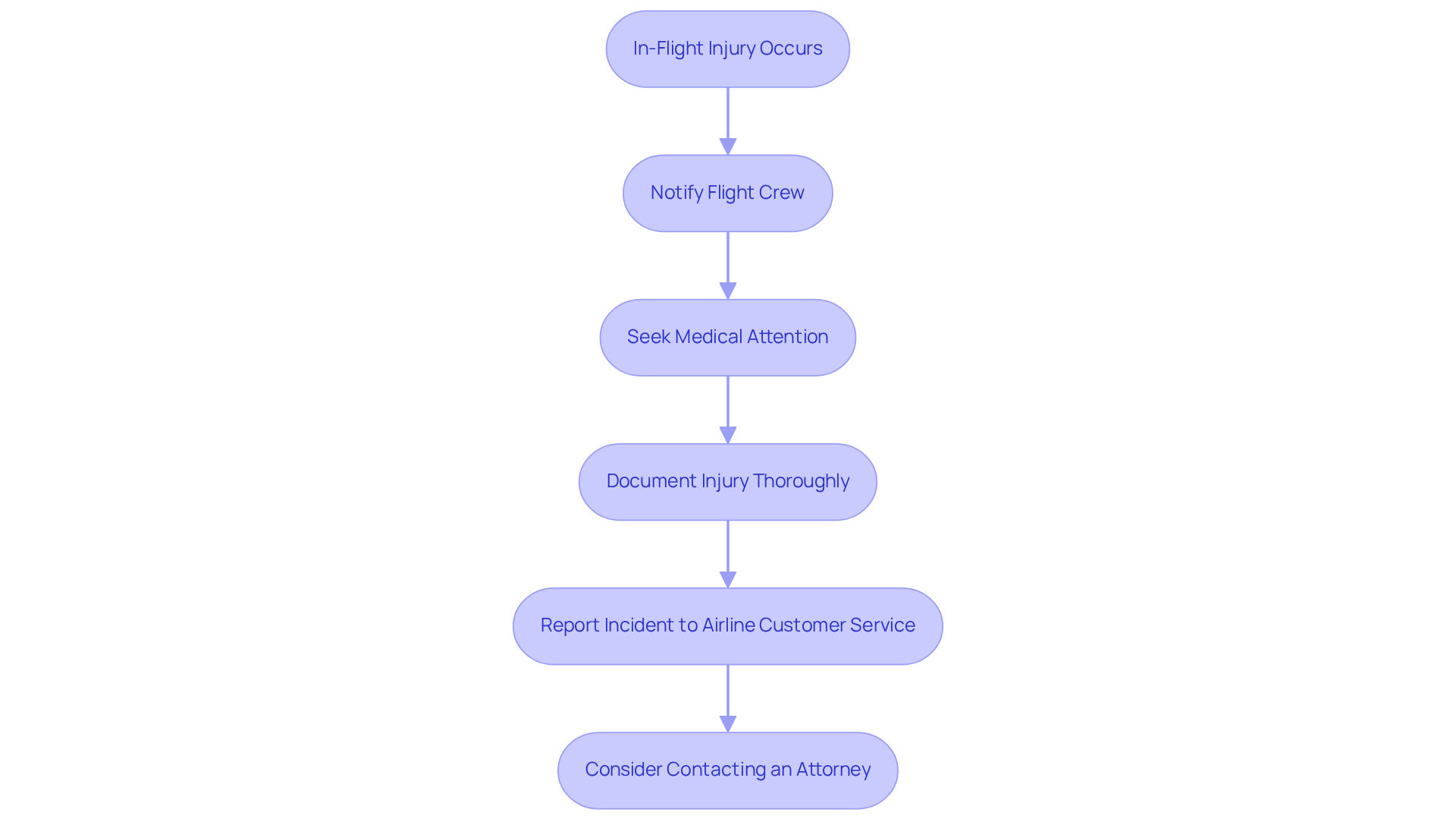 This flowchart guides you through the steps to take if you get injured during a flight. Follow the arrows to see what to do next, starting from notifying the crew to considering legal help.