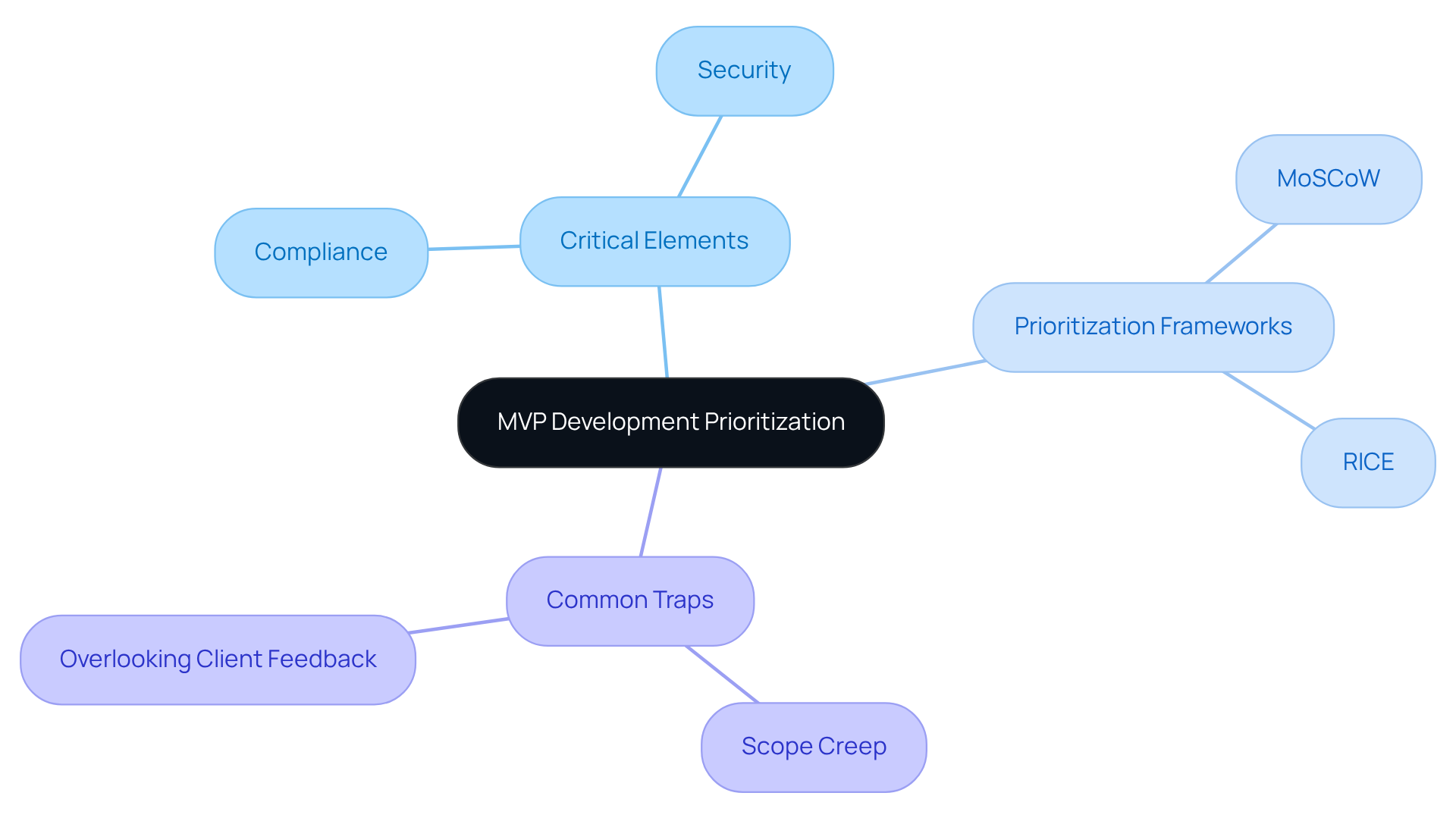 This mindmap illustrates how to prioritize features for developing a Minimum Viable Product. Start at the center with the main focus on MVP development, then explore the critical elements, frameworks for prioritization, and common pitfalls to avoid. Each branch represents a key area of consideration, helping you visualize the relationships and importance of each aspect.