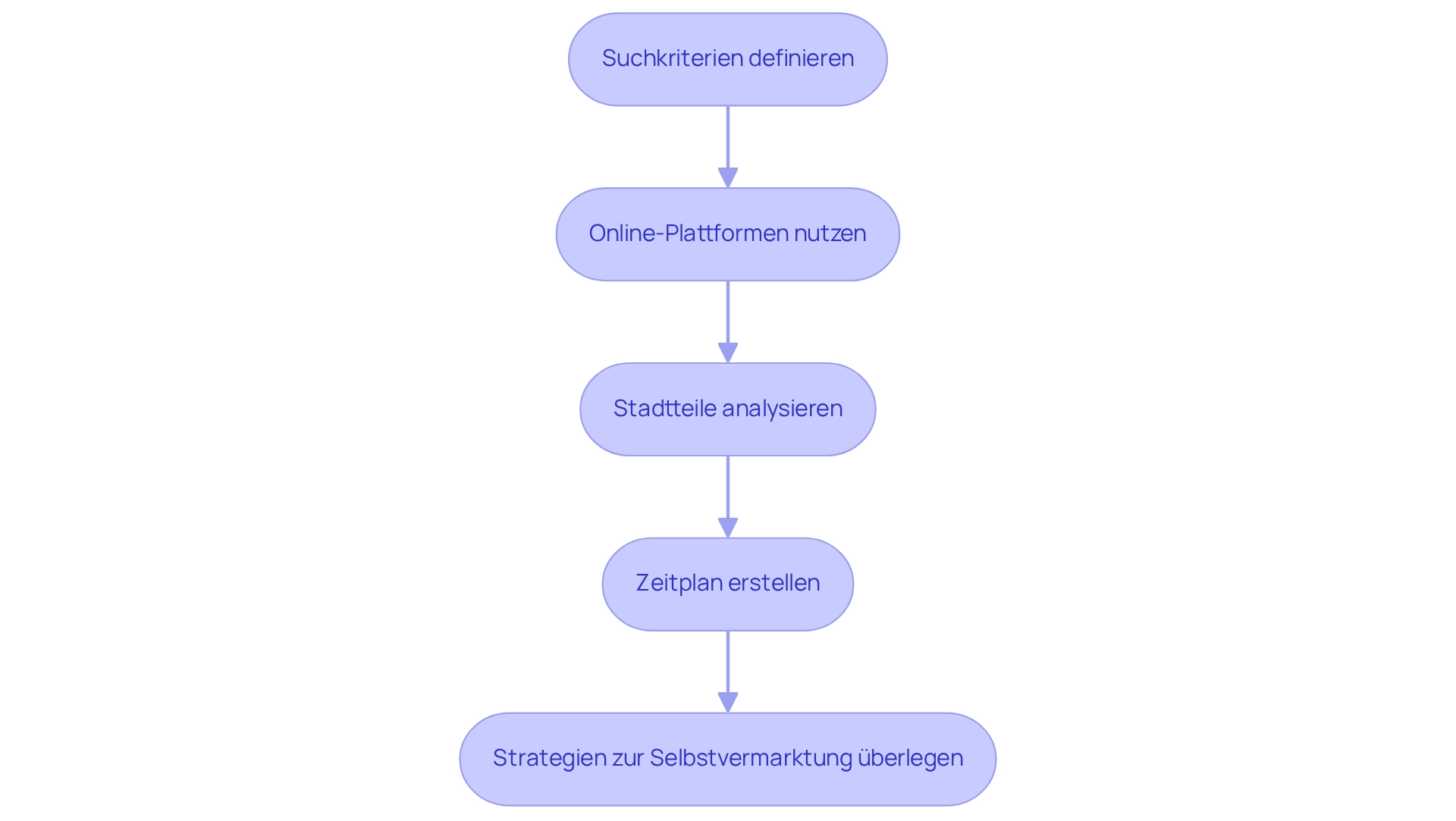 Jedes Kästchen steht für einen Schritt im Prozess der Wohnungssuche, und die Pfeile zeigen die Reihenfolge an, in der die Schritte durchgeführt werden sollten. Jedes Kästchen steht für einen Schritt im Prozess der Wohnungssuche, und die Pfeile zeigen die Reihenfolge an, in der die Schritte durchgeführt werden sollten.