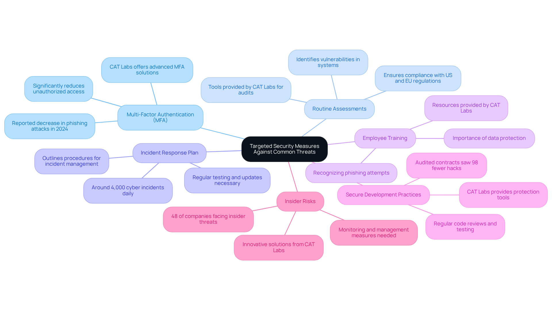 The central idea represents the main goal of enhancing security. Each branch represents a specific measure, with further details or statistics underneath, guiding readers through the various strategies businesses can adopt. The central idea represents the main goal of enhancing security. Each branch represents a specific measure, with further details or statistics underneath, guiding readers through the various strategies businesses can adopt.