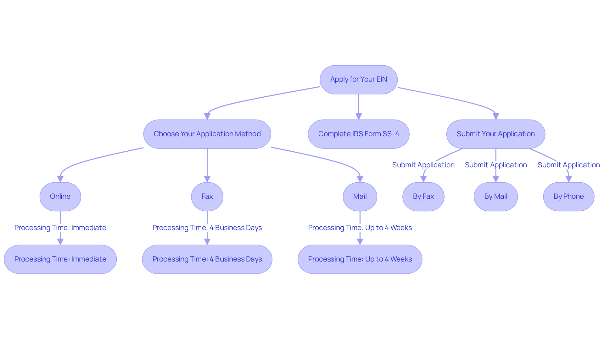 Follow the arrows to see each step in applying for your EIN. Each box represents a stage in the process, and the branches show the different methods and actions you can take. Follow the arrows to see each step in applying for your EIN. Each box represents a stage in the process, and the branches show the different methods and actions you can take.