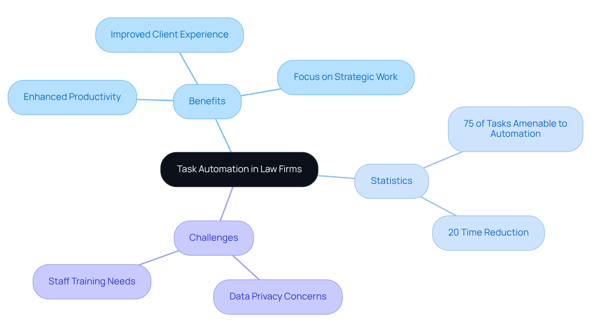 The central node represents the main topic of task automation. Each branch shows different aspects: benefits highlight how automation improves work, statistics provide key figures, and challenges outline potential hurdles in implementation.
