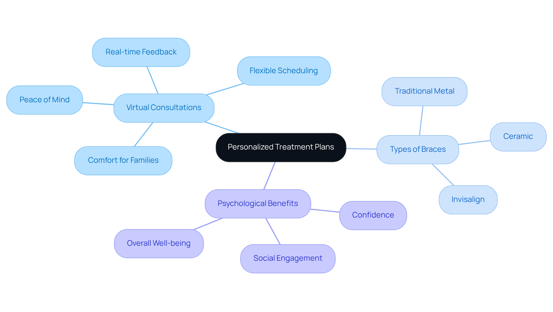This mindmap starts with the main idea of personalized treatment plans and branches out to show how virtual consultations, different types of braces, and psychological benefits are interconnected. Each branch represents a key aspect of the treatment process, helping you see how they relate to your child's orthodontic care. This mindmap starts with the main idea of personalized treatment plans and branches out to show how virtual consultations, different types of braces, and psychological benefits are interconnected. Each branch represents a key aspect of the treatment process, helping you see how they relate to your child's orthodontic care.