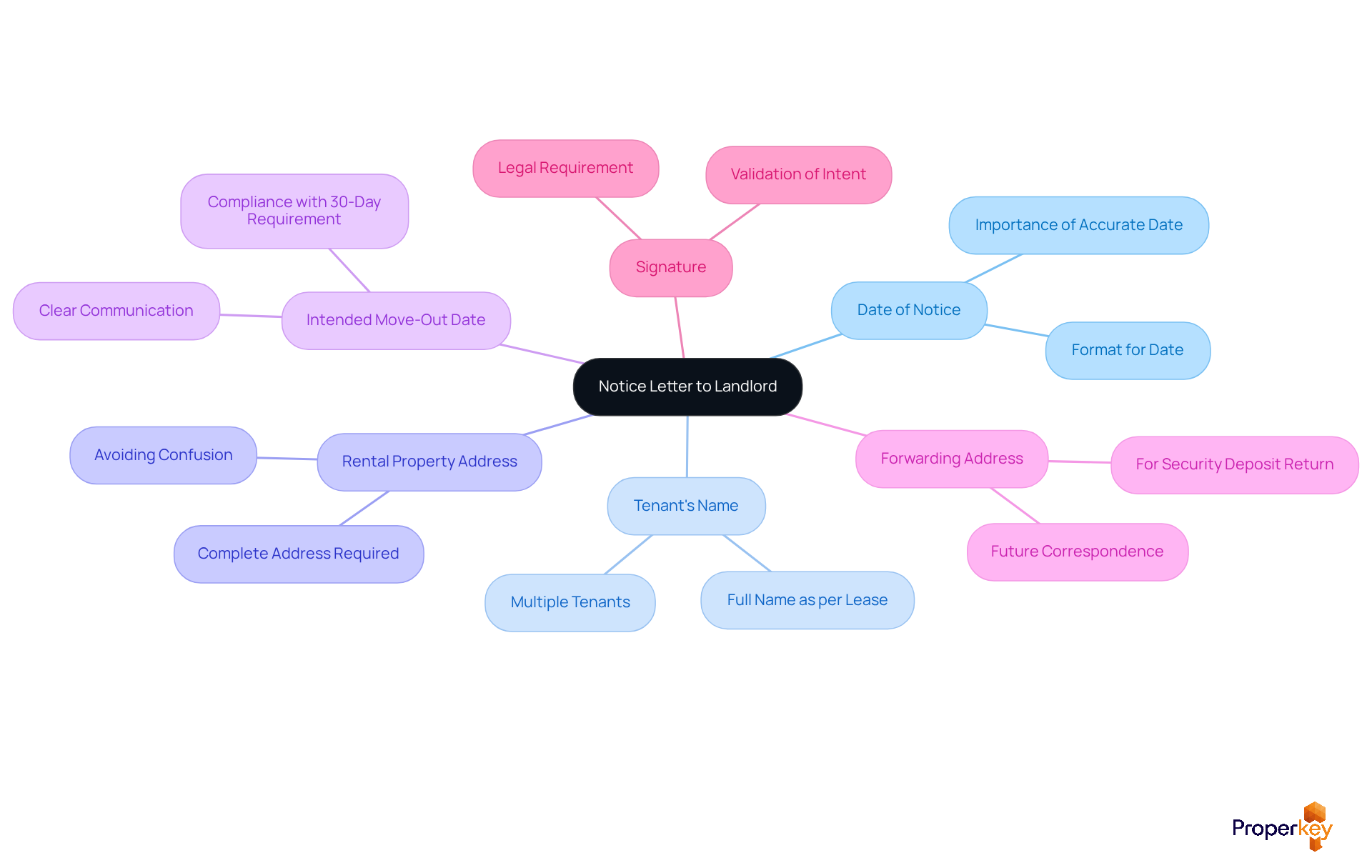 This mindmap shows the essential components you need to include in your notice letter. Start at the center with the main topic, then follow the branches to see each important element and any extra details that can help you write a clear and effective notice.