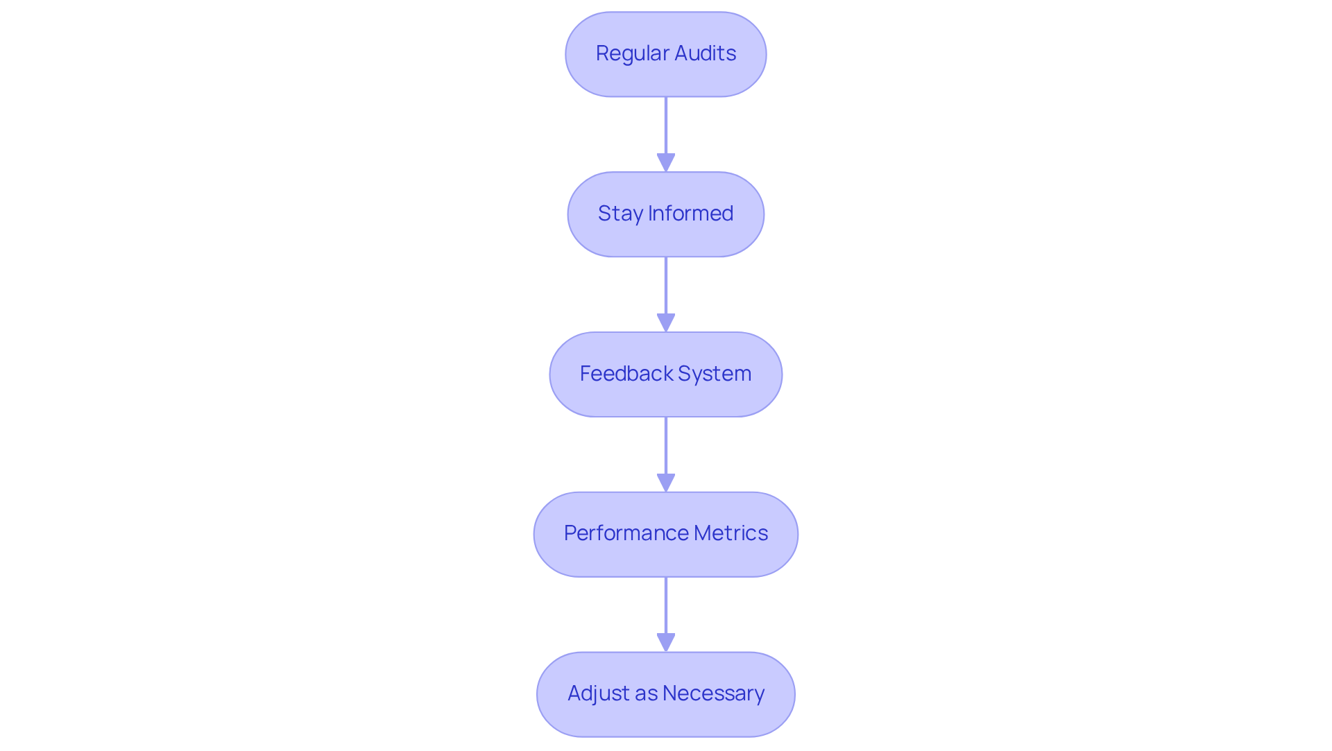Each box represents a crucial step in the process of ensuring GDPR compliance. Follow the arrows to see how each step builds on the previous one, guiding you through effective monitoring and adjustments. Each box represents a crucial step in the process of ensuring GDPR compliance. Follow the arrows to see how each step builds on the previous one, guiding you through effective monitoring and adjustments.