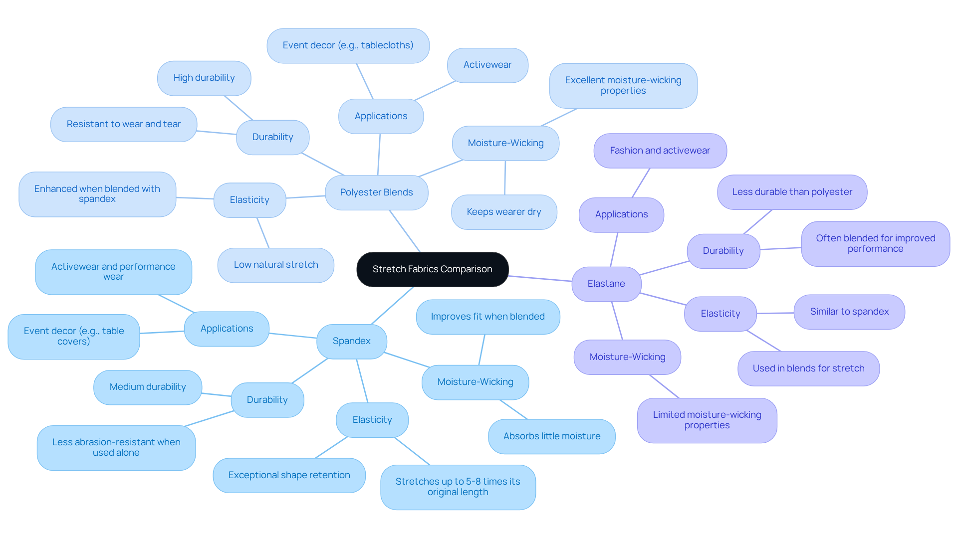 Start at the center with the main topic of stretch fabrics. Each branch represents a different fabric type, and the sub-branches provide details about their properties and best uses. This helps you see at a glance how each fabric compares.