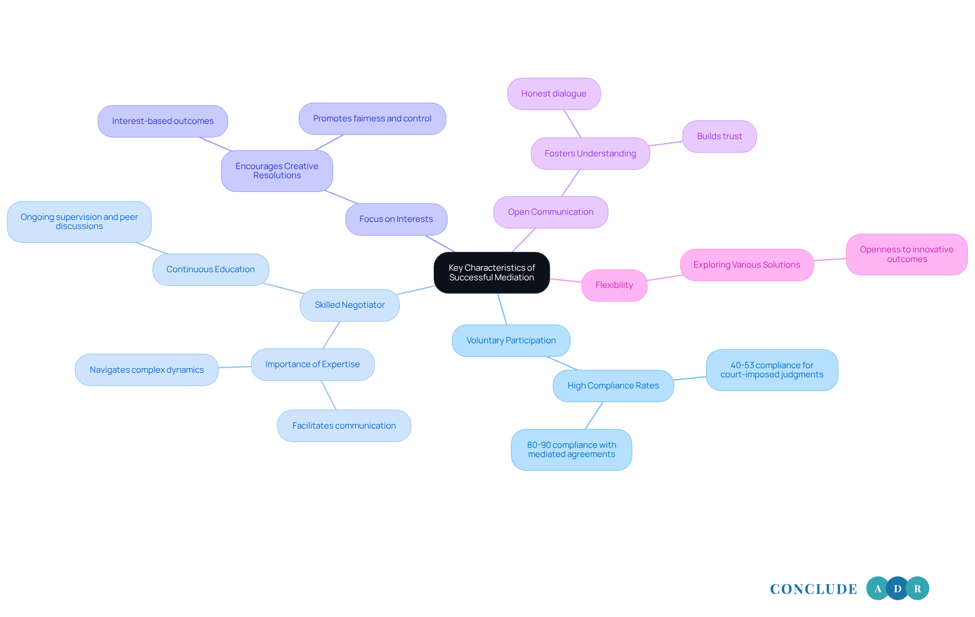 The central node represents the main topic of successful mediation, while the branches show the essential characteristics that contribute to it. Each branch can be explored for more details, helping you understand how these elements work together to foster effective mediation.