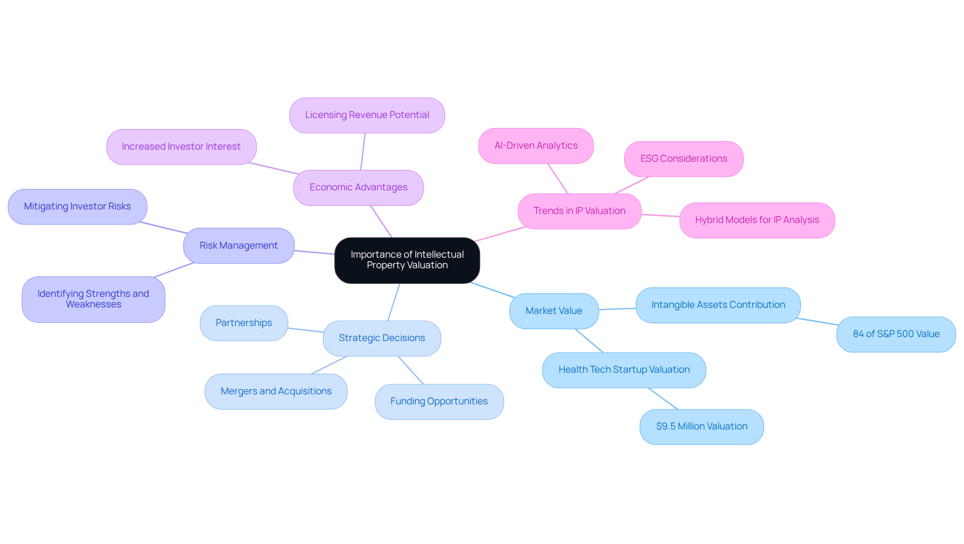 The central node represents the main topic of IP valuation. Each branch shows a key theme related to IP valuation, and the sub-branches provide specific examples or details. This layout helps you understand how different aspects of IP valuation connect and influence technology companies.