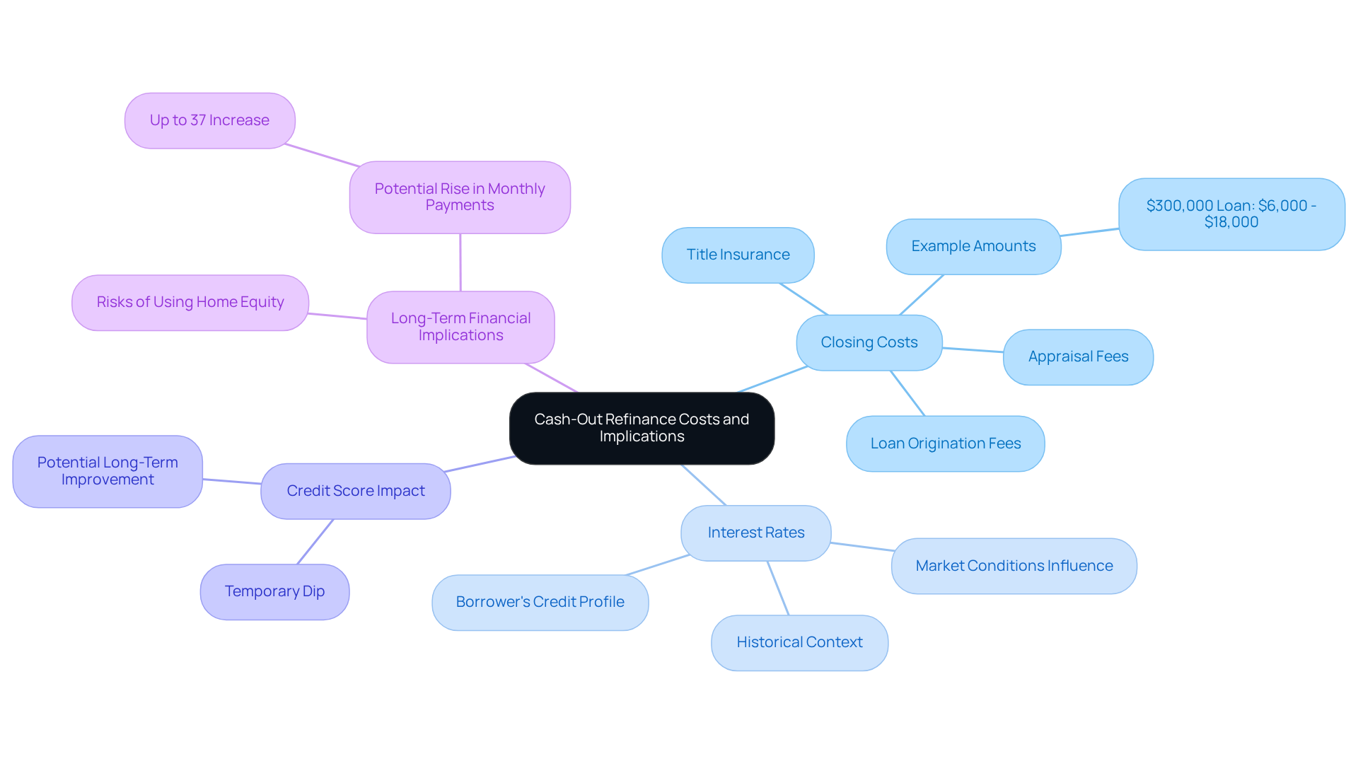 This mindmap helps you visualize the various costs and impacts of cash-out refinancing. Start at the center with the main topic, then explore each branch to see specific costs and their implications. Each color-coded branch represents a different category, making it easy to understand how they relate to your financial decisions.