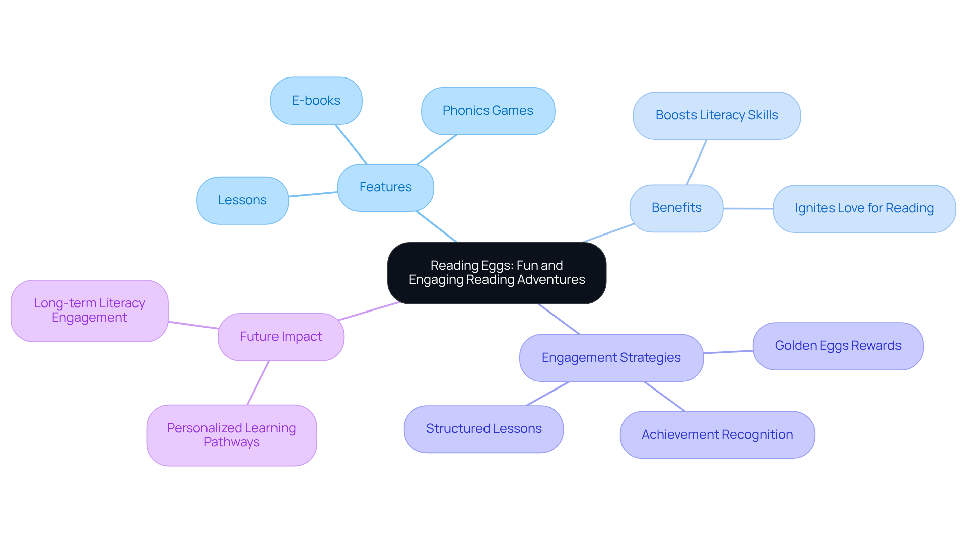 The central node represents the Reading Eggs program, while the branches show its features and benefits. Each color-coded branch helps you understand how different aspects contribute to making reading fun and engaging for kids.