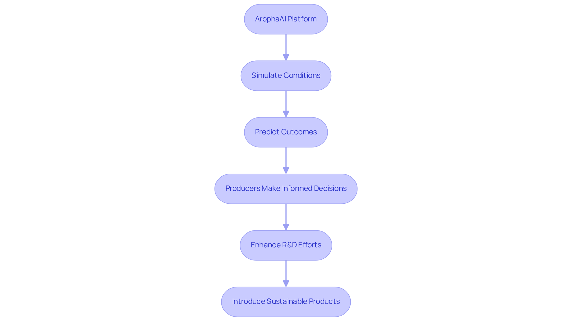 This flowchart outlines how ArophaAI's technology works: starting from the platform, it simulates conditions and predicts outcomes, helping producers make informed decisions that lead to sustainable product development. This flowchart outlines how ArophaAI's technology works: starting from the platform, it simulates conditions and predicts outcomes, helping producers make informed decisions that lead to sustainable product development.