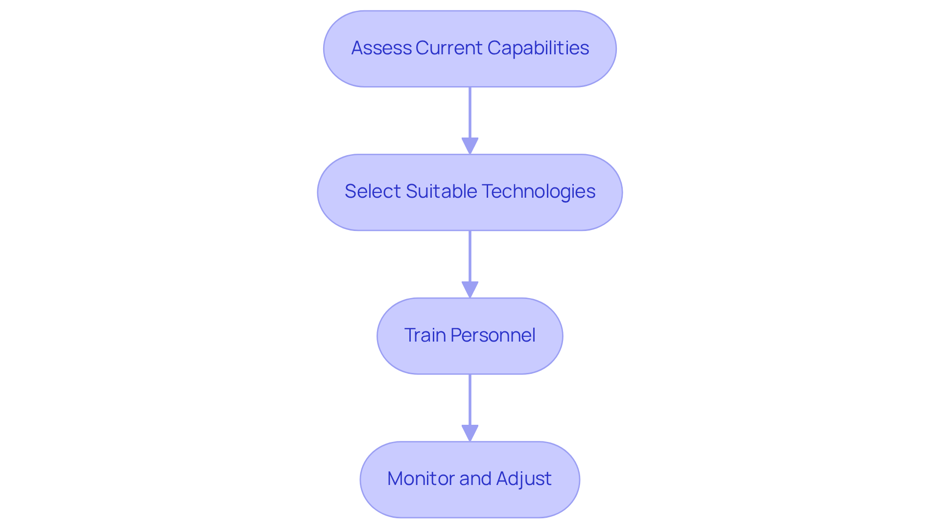Each box represents a step in the integration process. Follow the arrows to see how each step leads to the next, helping you understand how to effectively implement detection technologies.