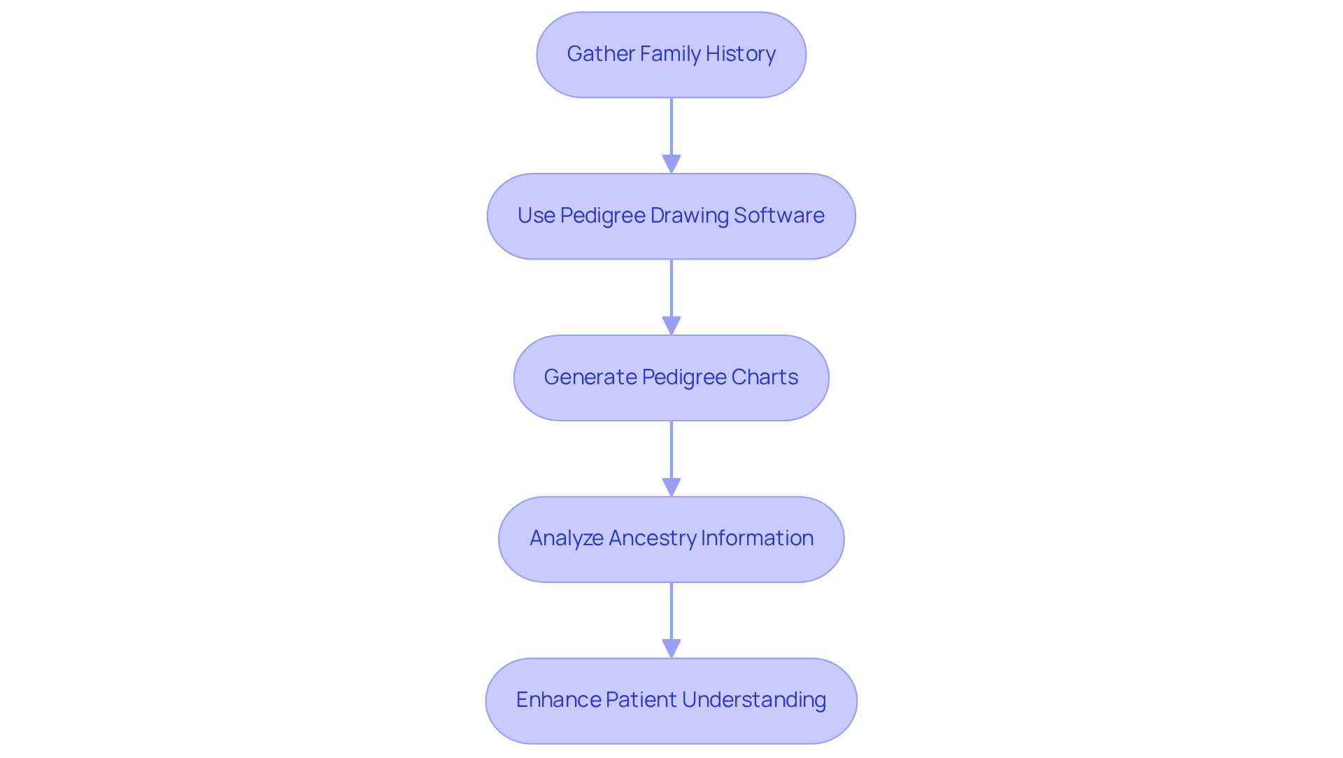 This flowchart shows the steps involved in using pedigree drawing software during genetic counseling. Each box represents a key stage in the process, and the arrows guide you through the sequence of actions that lead to better patient understanding and engagement.